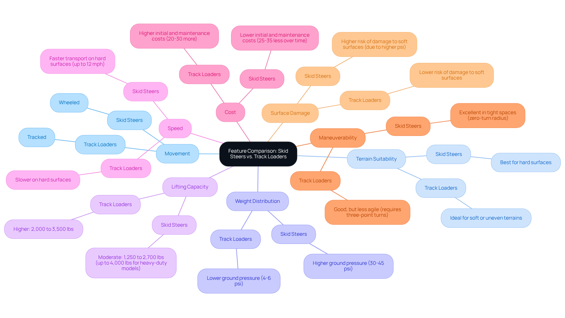 The central node represents the overall comparison, while each branch shows specific features. The sub-branches detail how skid steers and track loaders perform in each category, helping you quickly understand their strengths and weaknesses. The central node represents the overall comparison, while each branch shows specific features. The sub-branches detail how skid steers and track loaders perform in each category, helping you quickly understand their strengths and weaknesses.