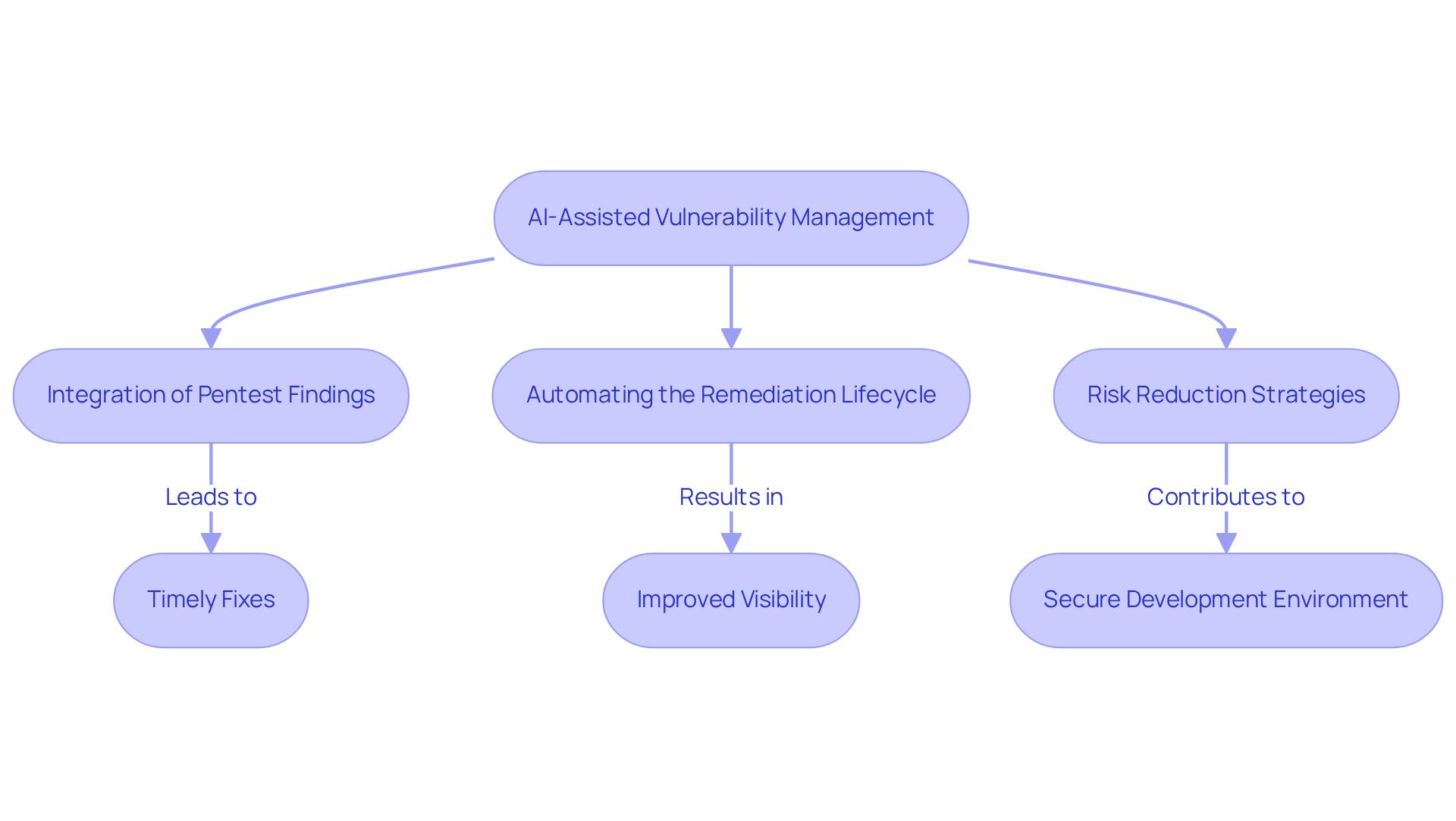 Follow the arrows to see how strategies and tools connect to improve security in coding practices. Each step represents a crucial action that contributes to a safer development environment.