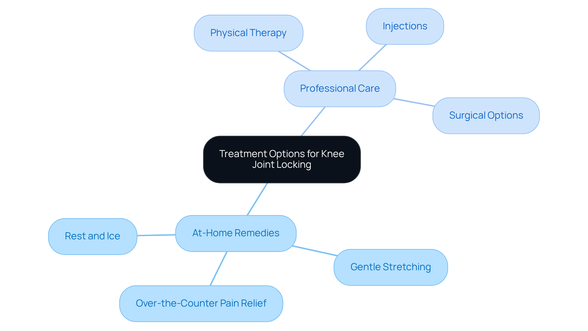 The central node represents the overall treatment options, while the branches show different methods you can use at home or with professional help. Each color-coded branch helps you quickly identify the type of treatment.