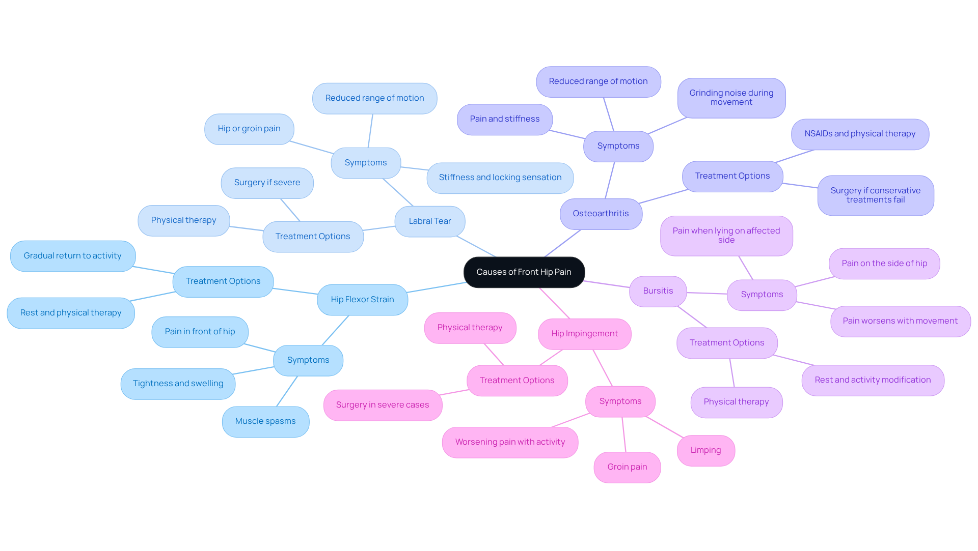 The central node represents the main topic of hip pain causes, while each branch shows a specific condition. Follow the branches to learn about symptoms and treatments associated with each condition.