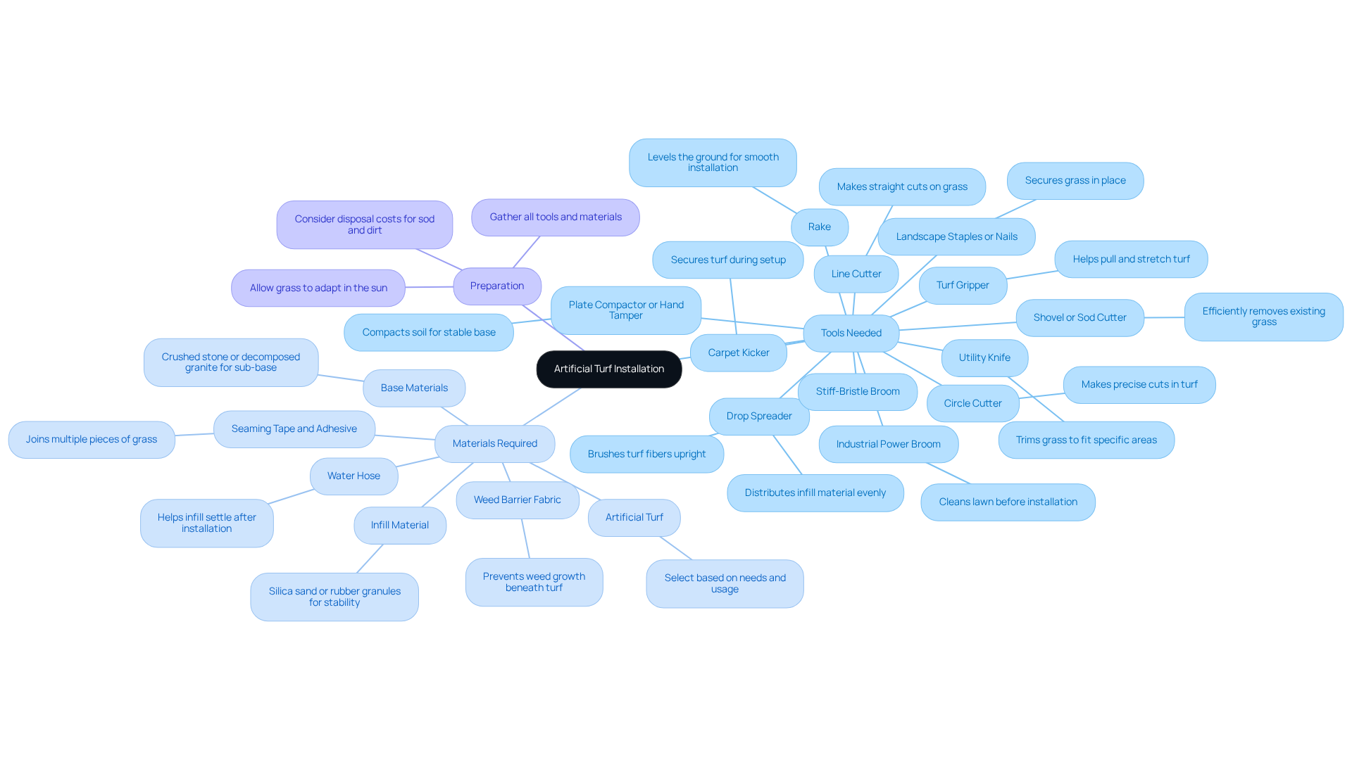 This mindmap helps you visualize everything you need for installing artificial turf. Start at the center with the main topic, then follow the branches to see the tools, materials, and preparation steps. Each branch gives you a quick overview of what’s required, making it easier to plan your project. This mindmap helps you visualize everything you need for installing artificial turf. Start at the center with the main topic, then follow the branches to see the tools, materials, and preparation steps. Each branch gives you a quick overview of what’s required, making it easier to plan your project.