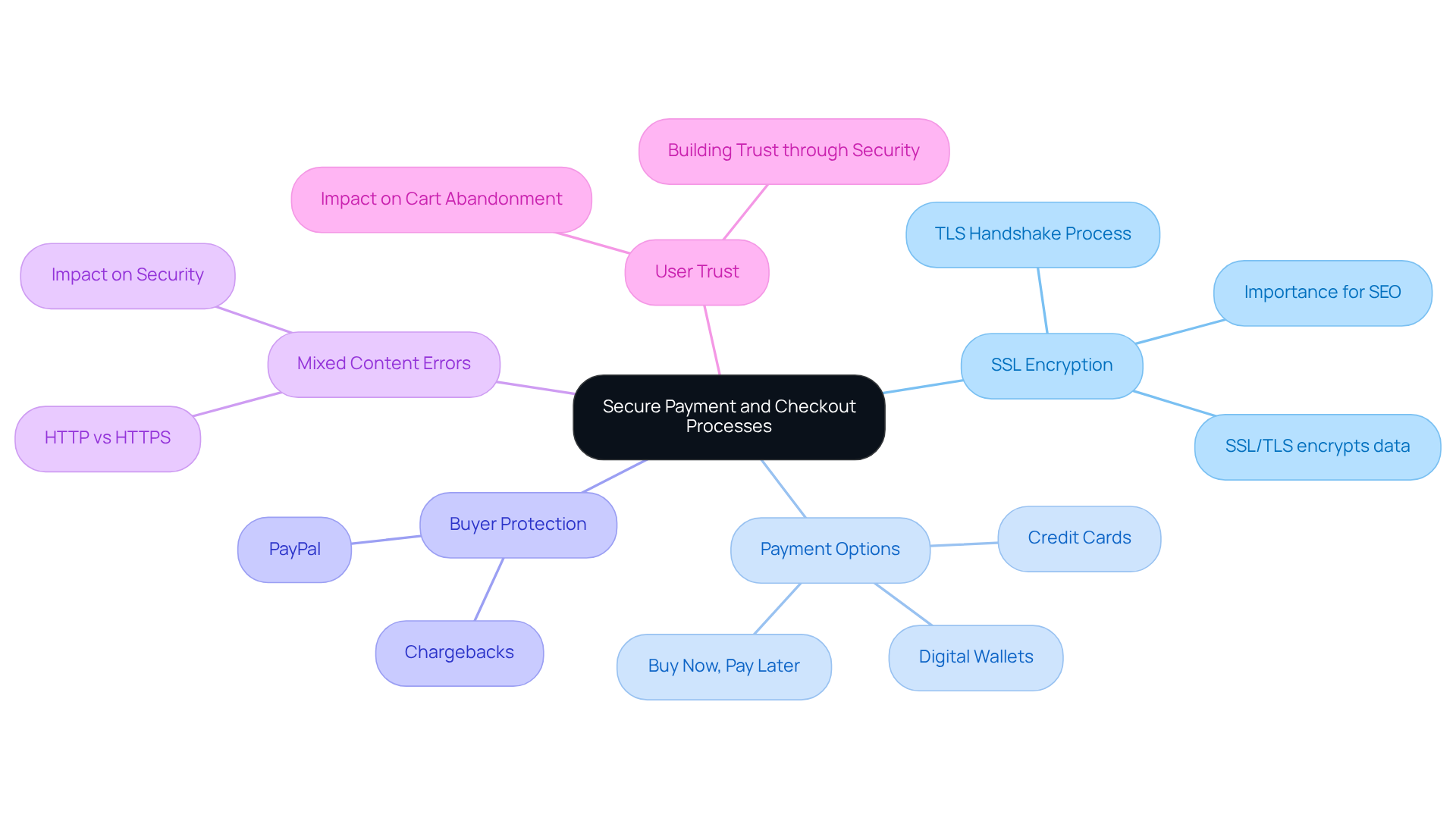 The center represents the main topic of secure payments. Each branch shows a key area related to that topic, and the sub-branches provide more details. This layout helps you see how everything connects and why each part is important for safe online shopping.