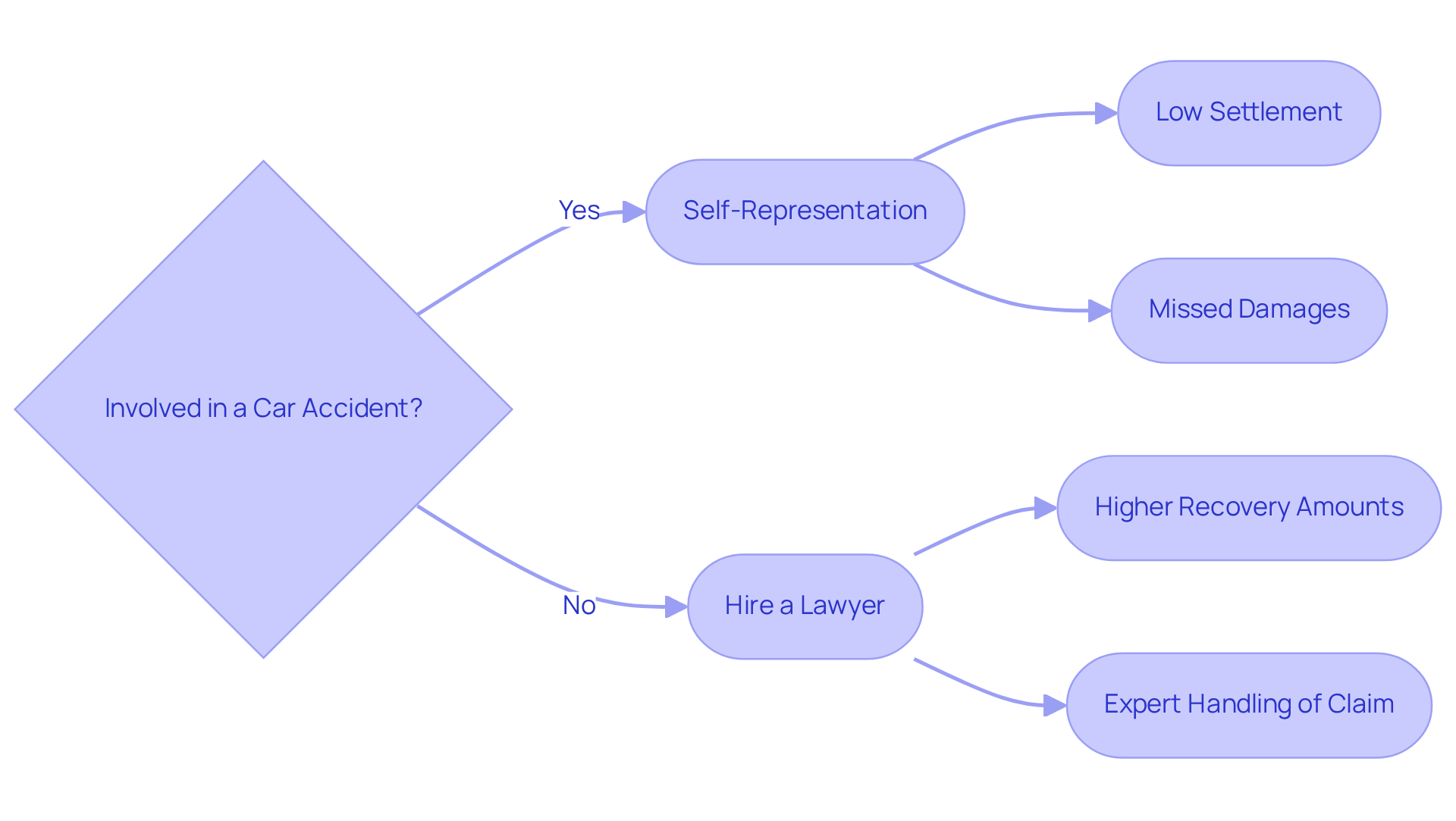 This flowchart helps you visualize the choices after a car accident. Follow the paths to see the risks of going it alone versus the benefits of hiring a lawyer. The left side shows potential pitfalls of self-representation, while the right side highlights the advantages of having legal support.