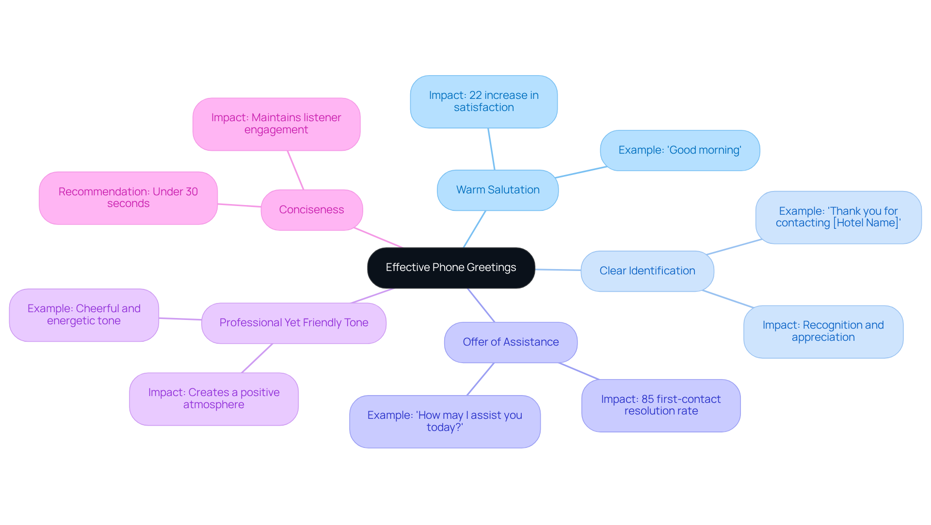 The center represents the main idea of effective phone greetings, while the branches show the essential components that contribute to a positive guest experience. Each branch can be explored for more details and examples.