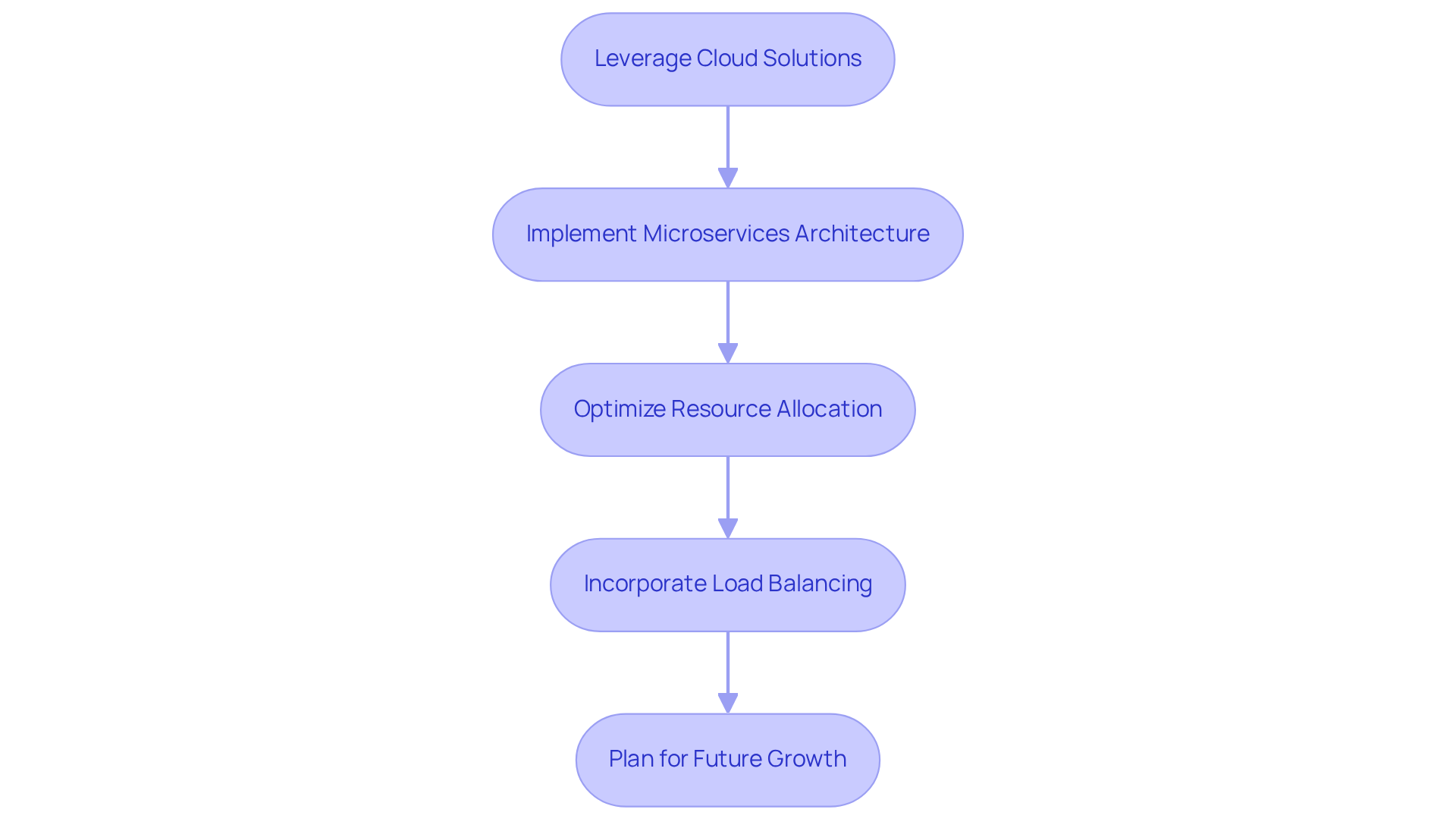 Each box represents a key practice for building scalable infrastructure. Follow the arrows to see the recommended order of implementation.