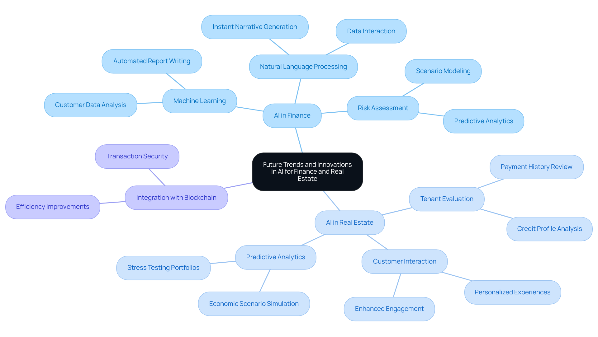 The central node represents the overall theme of AI innovations, while the branches illustrate specific areas of impact and application. Each color-coded branch helps differentiate between finance and real estate applications, making it easy to navigate through the information.