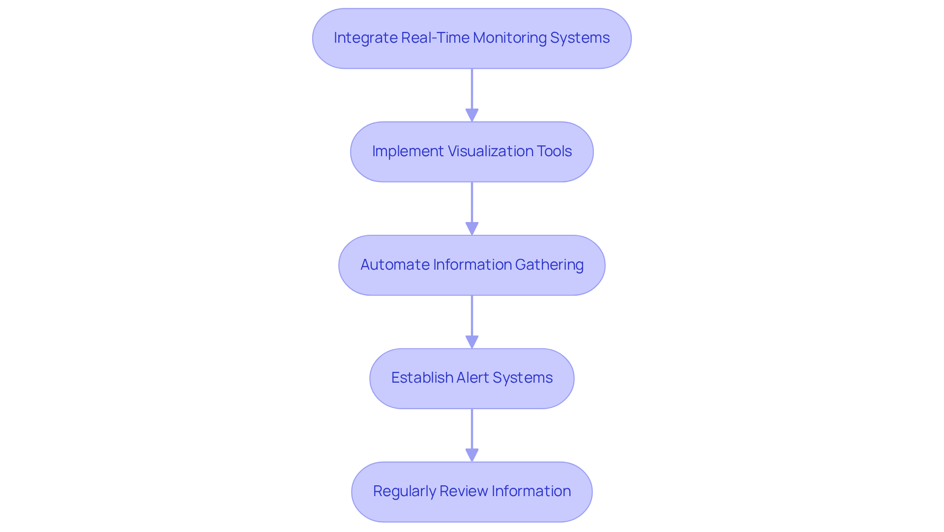 Each box represents a key step in enhancing data accuracy. Follow the arrows to see how each step leads to the next, helping researchers implement these strategies effectively. Each box represents a key step in enhancing data accuracy. Follow the arrows to see how each step leads to the next, helping researchers implement these strategies effectively.