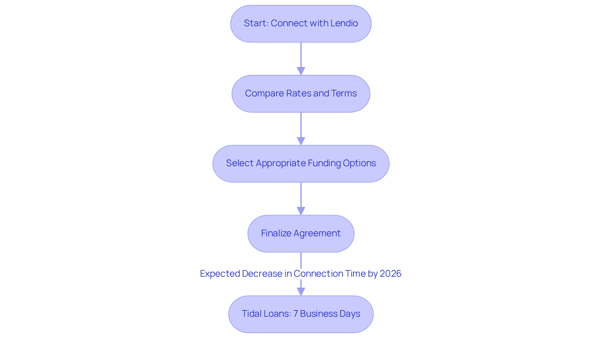 Follow the arrows to see how investors can navigate through Lendio to find and finalize their loan options. Each step represents an action in the process, leading to better financing choices.