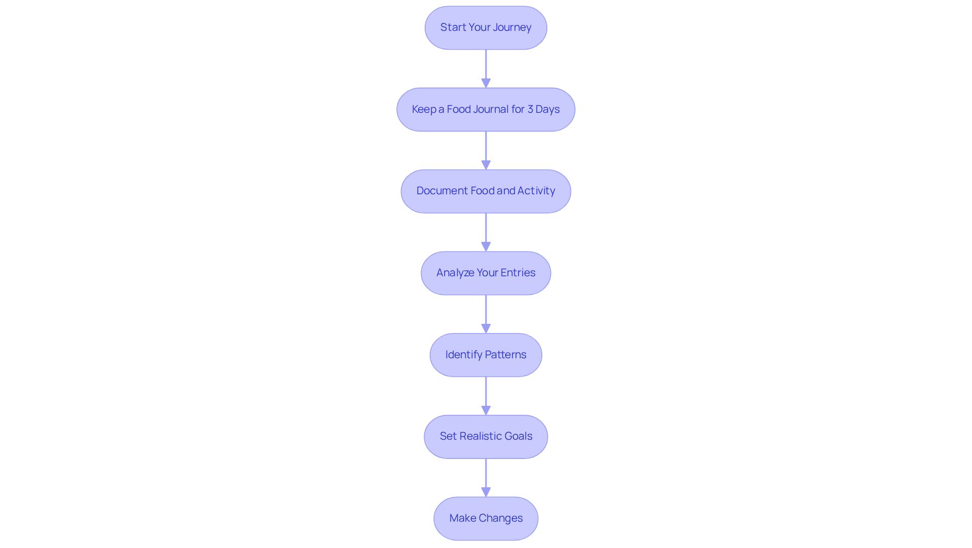 This flowchart guides you through the process of tracking your eating and activity habits. Follow the arrows to see each step, from starting your food journal to making changes for a healthier lifestyle.