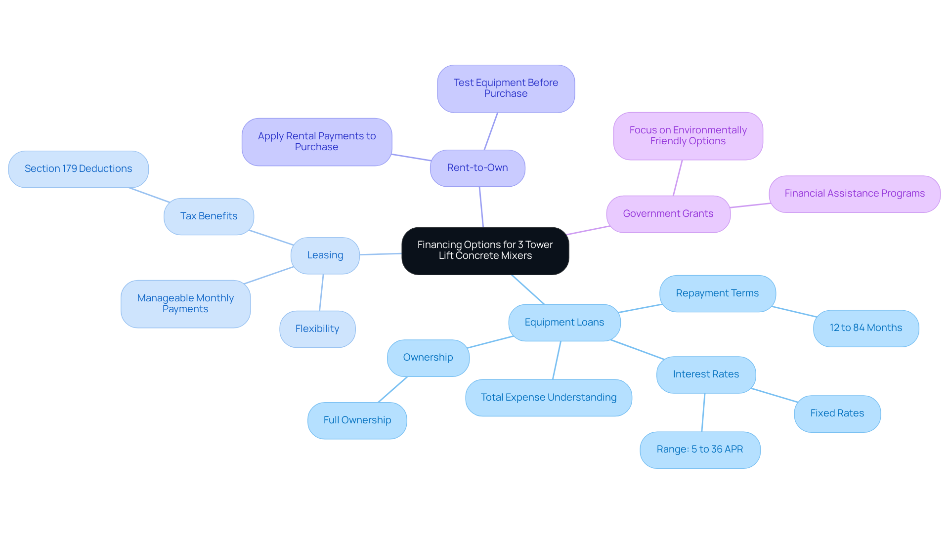 The central node represents the main topic of financing options. Each branch shows a different financing method, with further details on what makes each option unique. Follow the branches to explore the benefits and features of each financing choice. The central node represents the main topic of financing options. Each branch shows a different financing method, with further details on what makes each option unique. Follow the branches to explore the benefits and features of each financing choice.