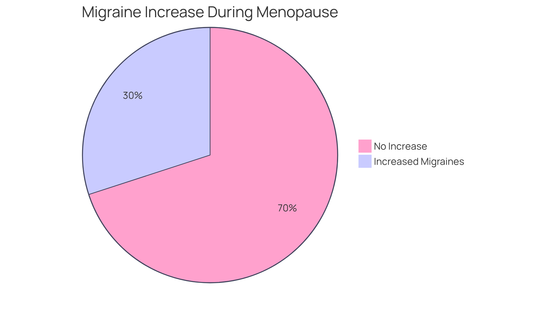 The purple segment shows the percentage of women experiencing increased migraines during menopause, while the gray segment represents those who do not report this increase. This helps visualize how significant hormonal changes can affect headache patterns.