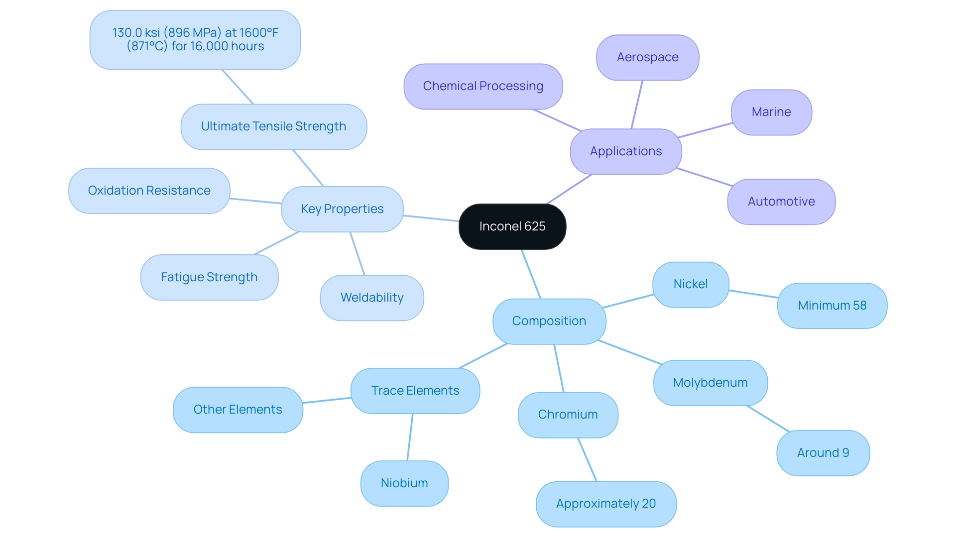 The central node represents Inconel 625, with branches showing its composition, key properties, and application sectors, each color-coded for easy identification.