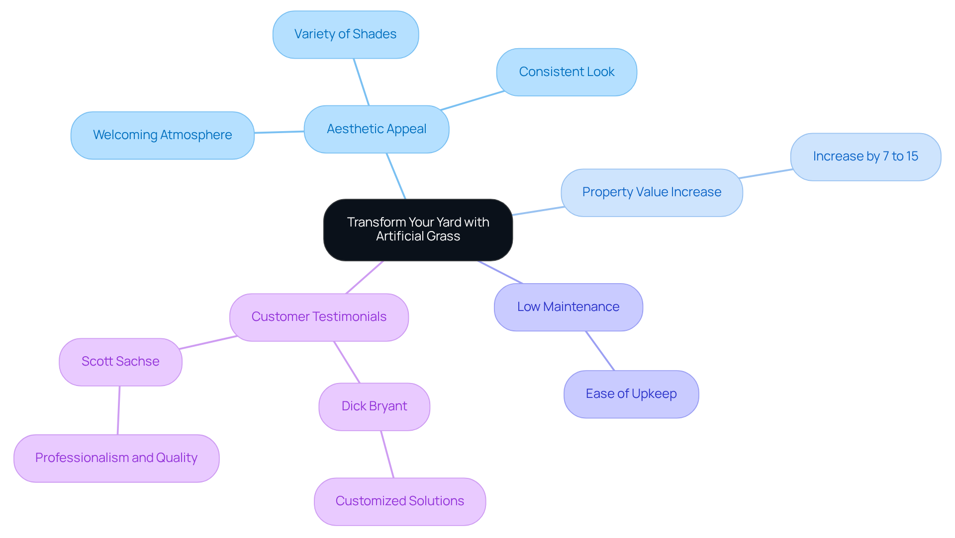 This mindmap illustrates how artificial grass can enhance your yard. Start at the center with the main idea, then follow the branches to explore its aesthetic benefits, how it can increase your property value, the low maintenance it requires, and what satisfied customers have to say. Each branch represents a key aspect of the transformation, making it easy to see the overall advantages.
