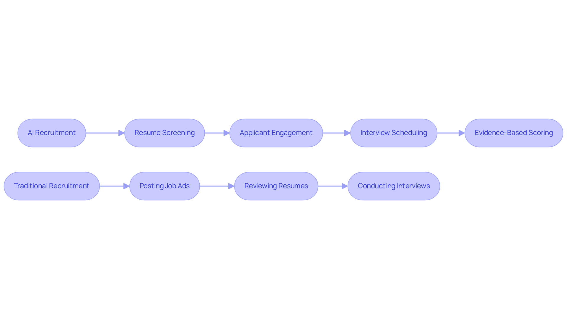 This flowchart shows the steps involved in both AI and traditional recruitment methods. Follow the arrows to see how each method operates and where they differ. The left side represents AI recruitment, which automates many tasks, while the right side shows traditional methods that rely on human judgment.