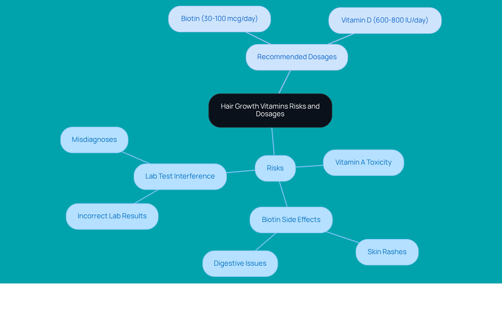 The central node shows the main topic, with branches illustrating risks and recommended dosages for vitamins. Each risk and dosage is specifically labeled, making it easy to understand the key points at a glance.