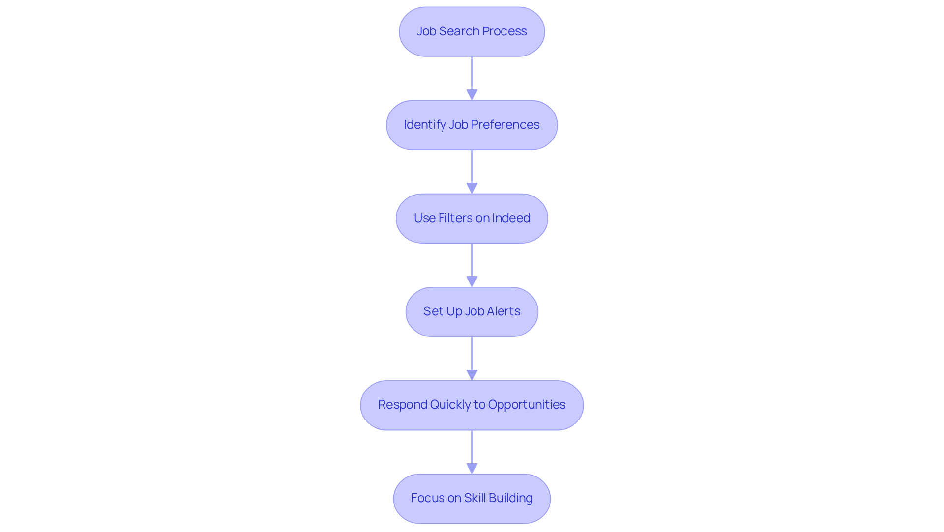 Follow the arrows to see the steps you can take to find the right job. Each step builds on the previous one, guiding you through the process of using Indeed effectively. Follow the arrows to see the steps you can take to find the right job. Each step builds on the previous one, guiding you through the process of using Indeed effectively.