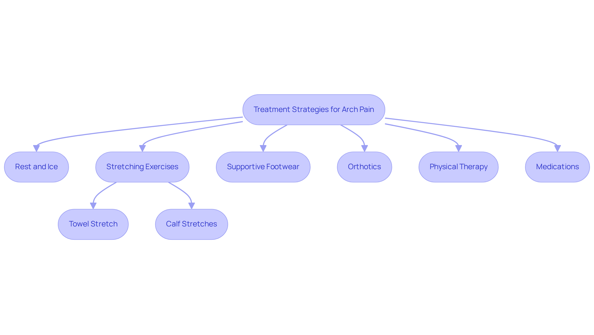 This flowchart guides you through various strategies to relieve foot arch pain. Start at the top with the main treatment options, and follow the arrows to see specific actions you can take for each strategy. Each box represents a different approach, and the sub-boxes under 'Stretching Exercises' show specific stretches you can do.