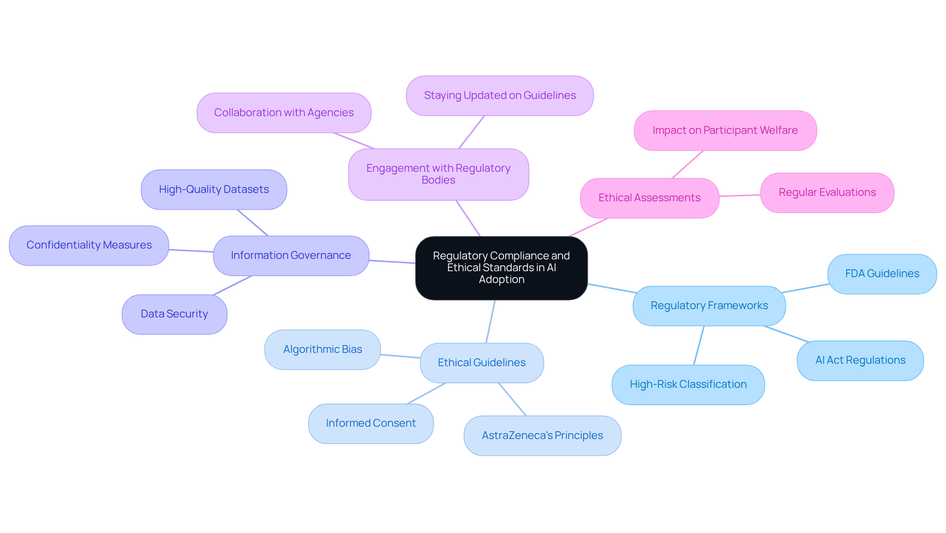 This mindmap starts with the main theme in the center and branches out to show key considerations for ensuring compliance and ethics in AI. Each branch represents a different area of focus, with further details provided in sub-branches. This layout helps you see how all these elements connect and support responsible AI implementation. This mindmap starts with the main theme in the center and branches out to show key considerations for ensuring compliance and ethics in AI. Each branch represents a different area of focus, with further details provided in sub-branches. This layout helps you see how all these elements connect and support responsible AI implementation.
