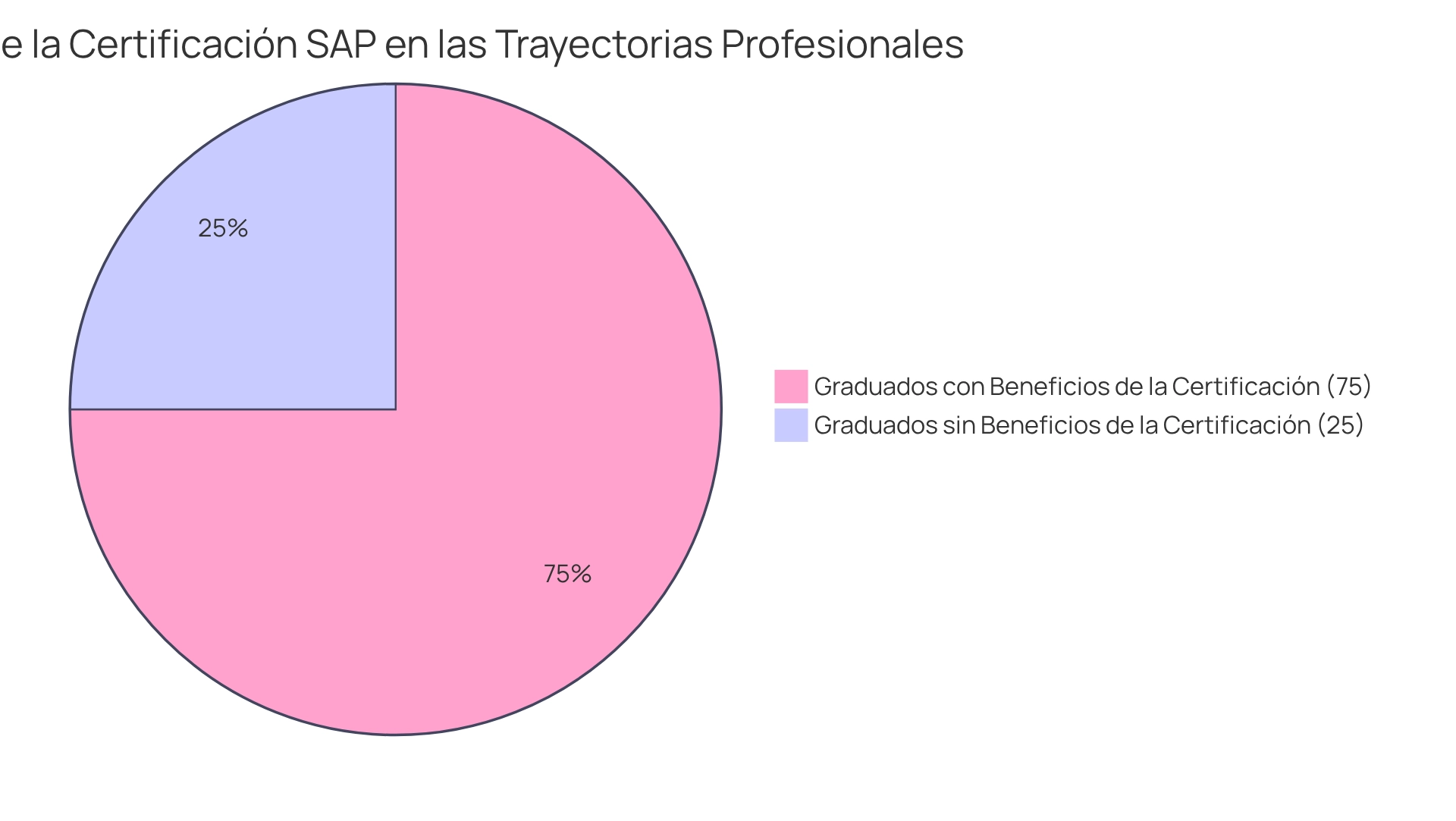 El gráfico muestra cómo el 75% de los graduados han visto una mejora en sus carreras debido a la certificación SAP, mientras que el 25% no ha reportado ese impacto. ¡Cuanto más grande la porción verde, más éxito han tenido los graduados!