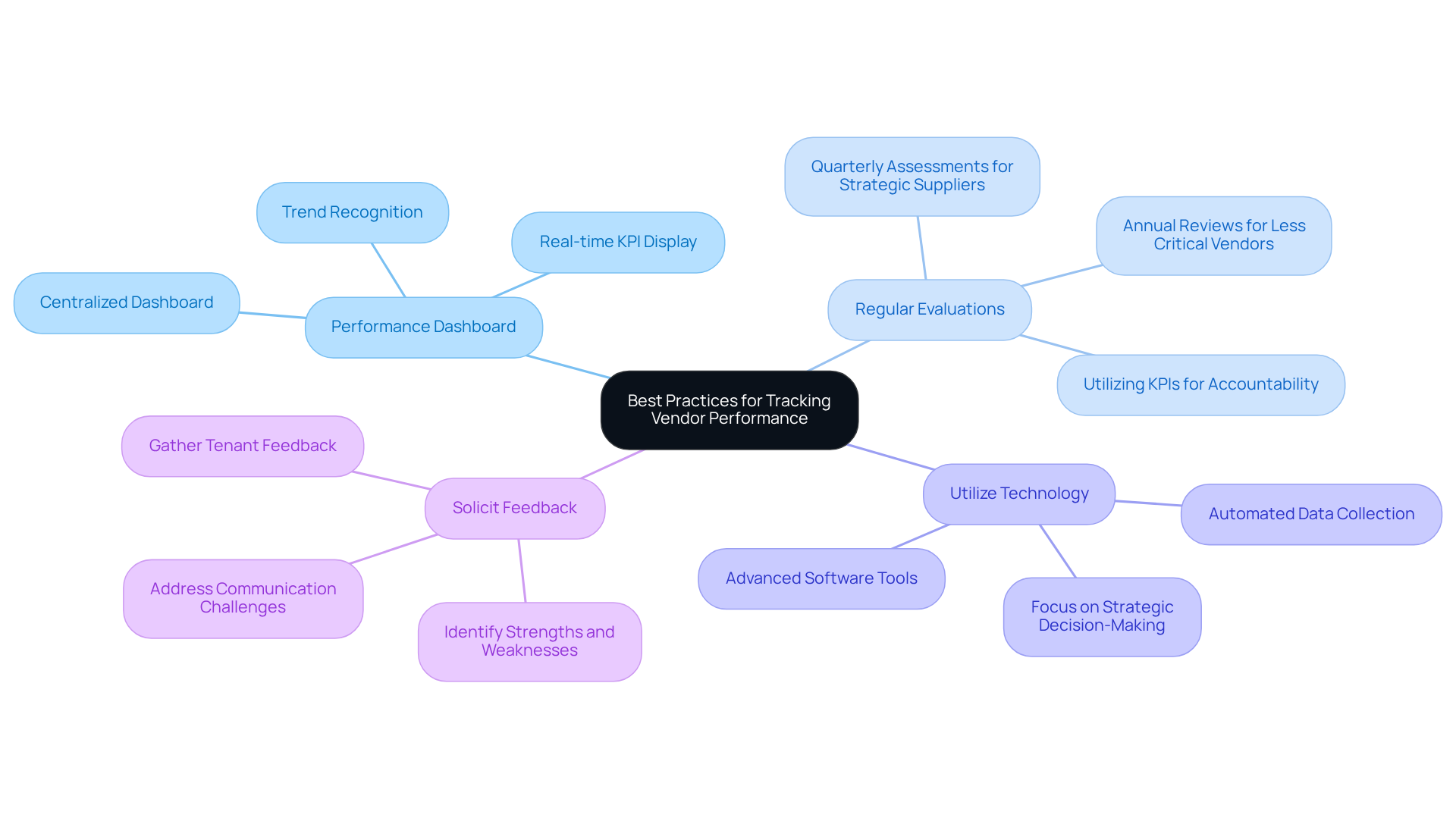 The center represents the overall goal of tracking vendor performance, while each branch shows a key practice. Follow the branches to see specific actions that can help improve vendor management.