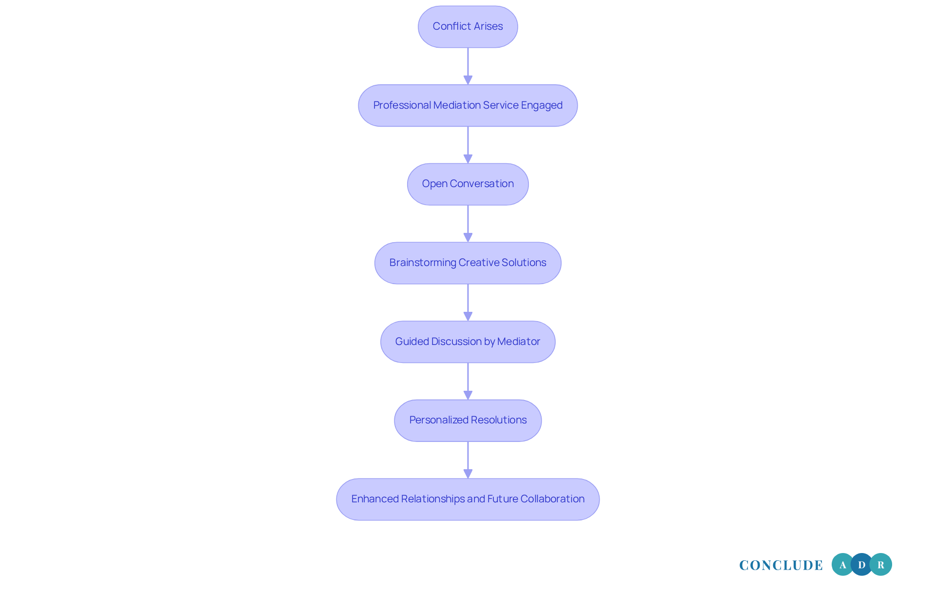 This flowchart shows the steps involved in mediation. Follow the arrows to see how conflicts are transformed into opportunities for collaboration, starting from the initial conflict to enhanced relationships.