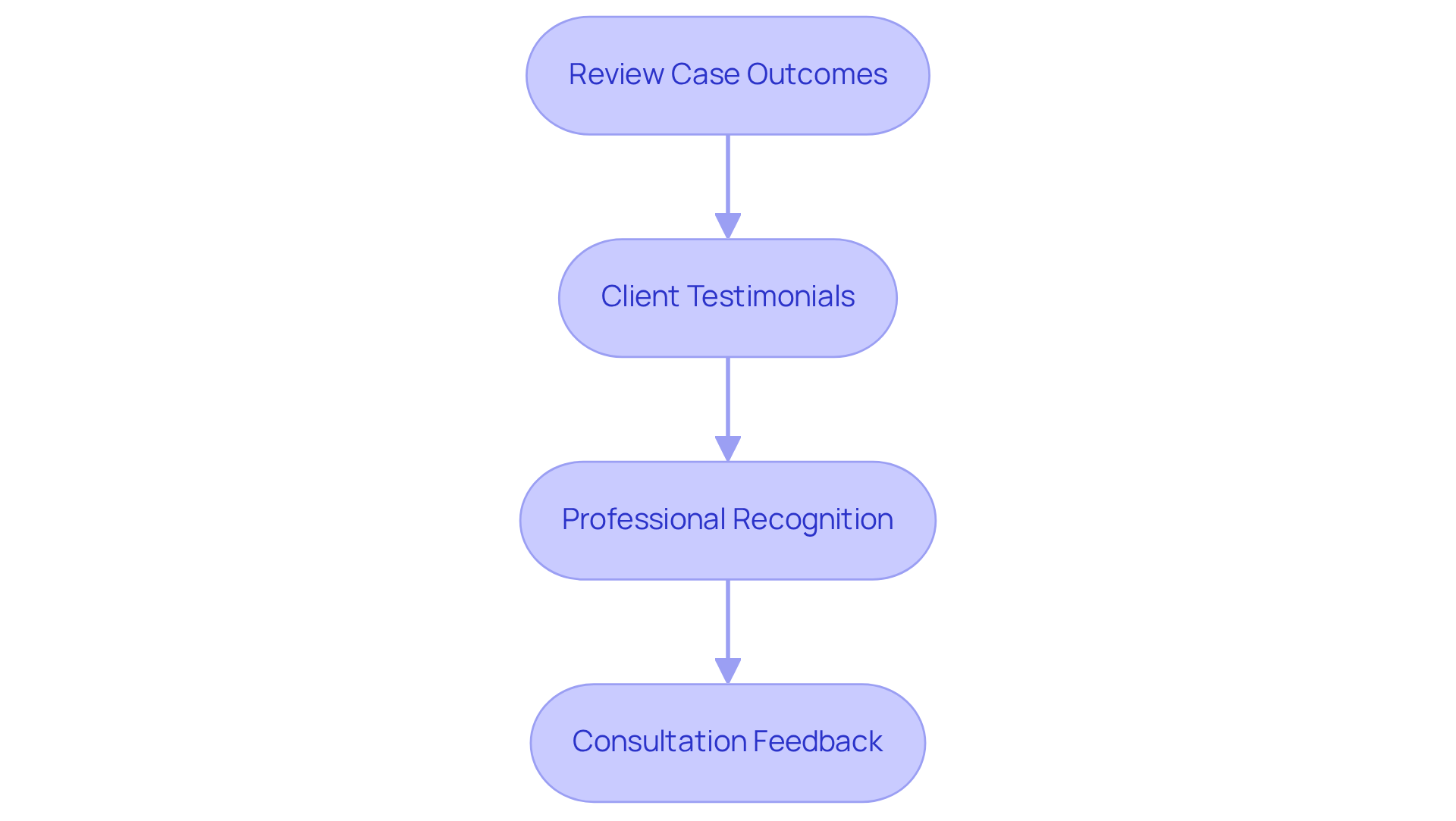 Follow the arrows to see how to assess potential lawyers. Each box represents a key step in the evaluation process, helping you make an informed choice.