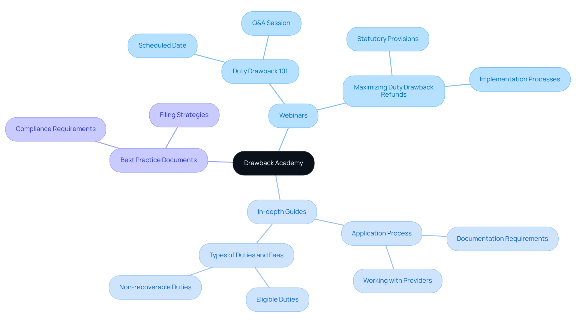 Start at the center with the Drawback Academy, then explore the branches to see the different types of educational resources available. Each branch represents a category of resources that help producers navigate the duty drawback process. Start at the center with the Drawback Academy, then explore the branches to see the different types of educational resources available. Each branch represents a category of resources that help producers navigate the duty drawback process.