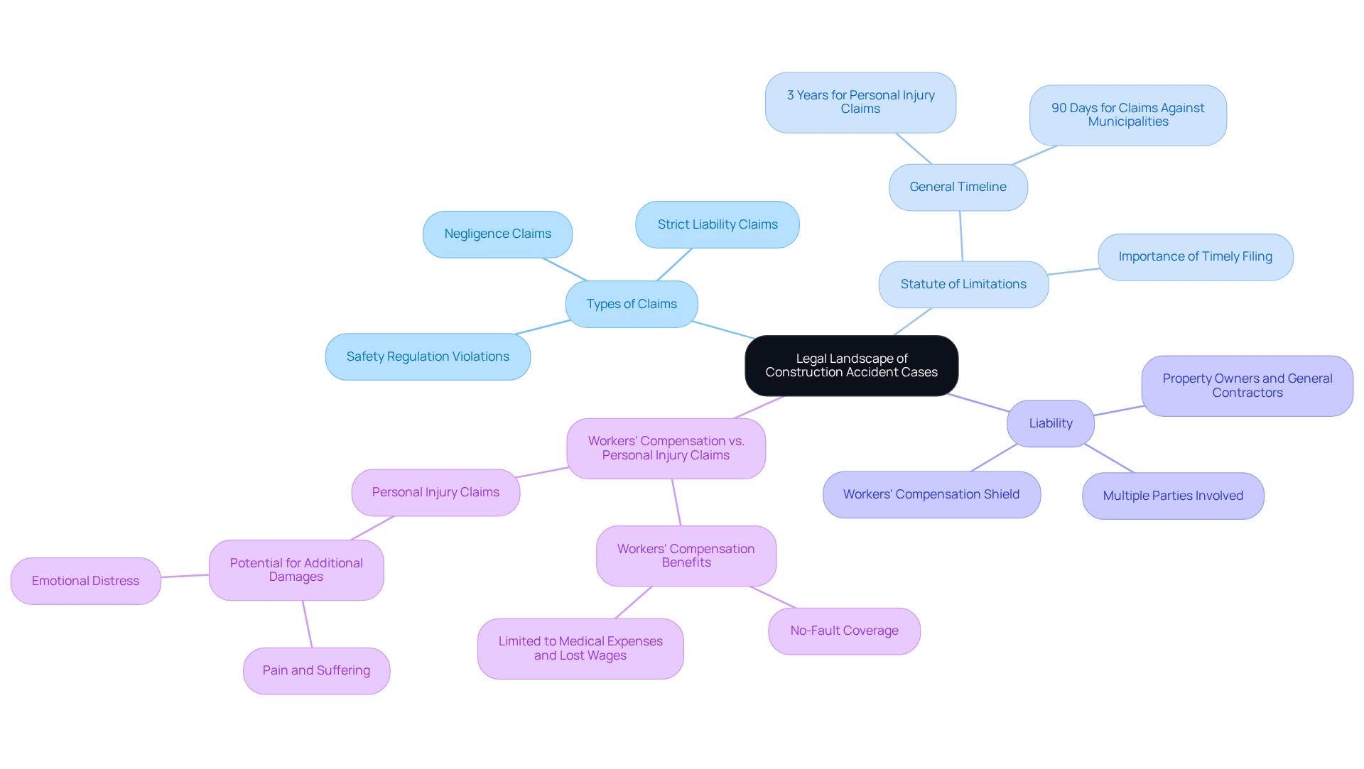 This mindmap starts with the main topic in the center and branches out into key areas of legal knowledge. Each branch represents a different aspect of construction accident law, helping you see how they connect and what you need to know. This mindmap starts with the main topic in the center and branches out into key areas of legal knowledge. Each branch represents a different aspect of construction accident law, helping you see how they connect and what you need to know.