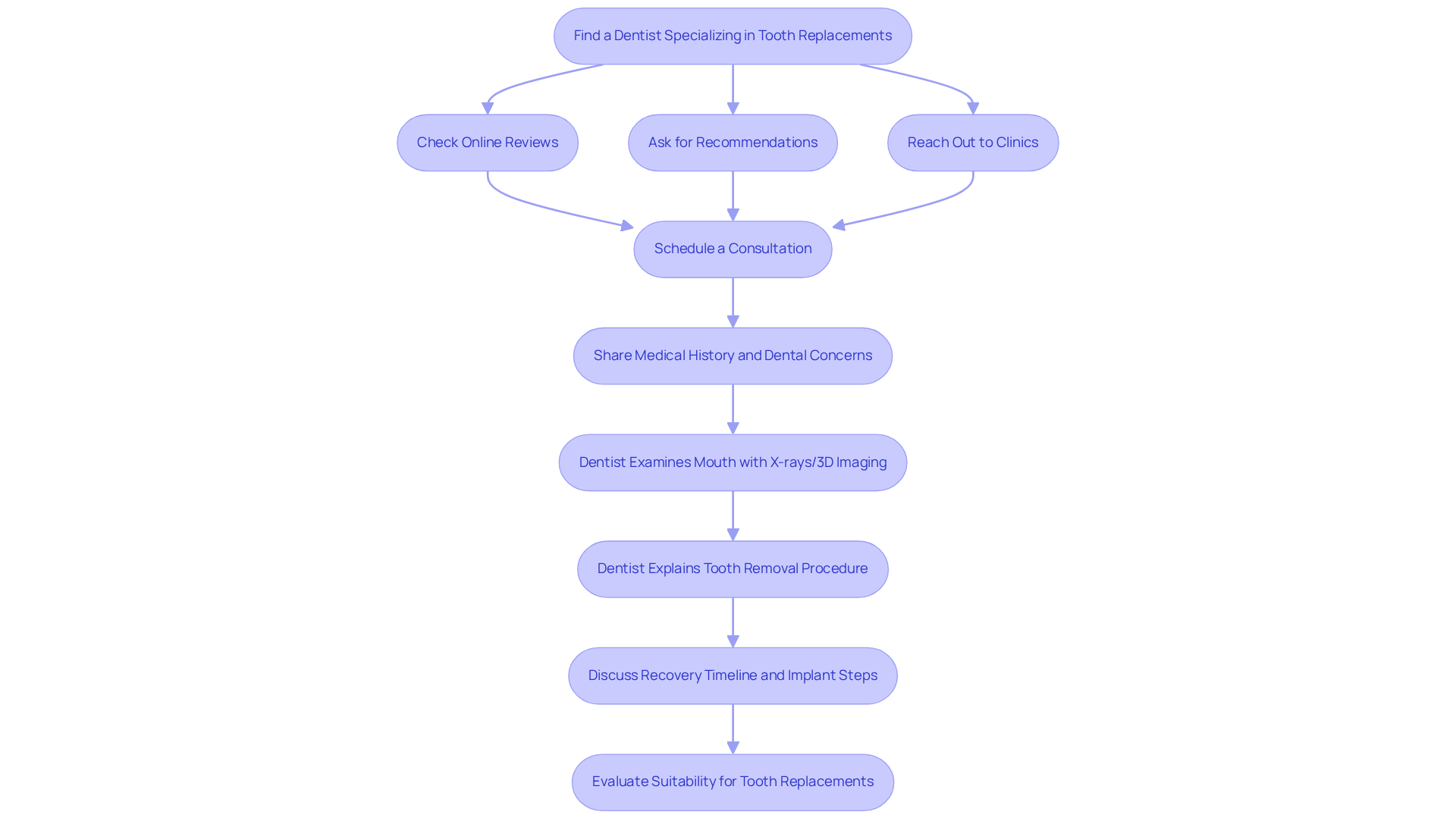 This flowchart guides you through the process of finding a dentist and preparing for your consultation. Each box represents a step you should take, from finding a specialist to discussing your treatment options. Follow the arrows to see how each step leads to the next!