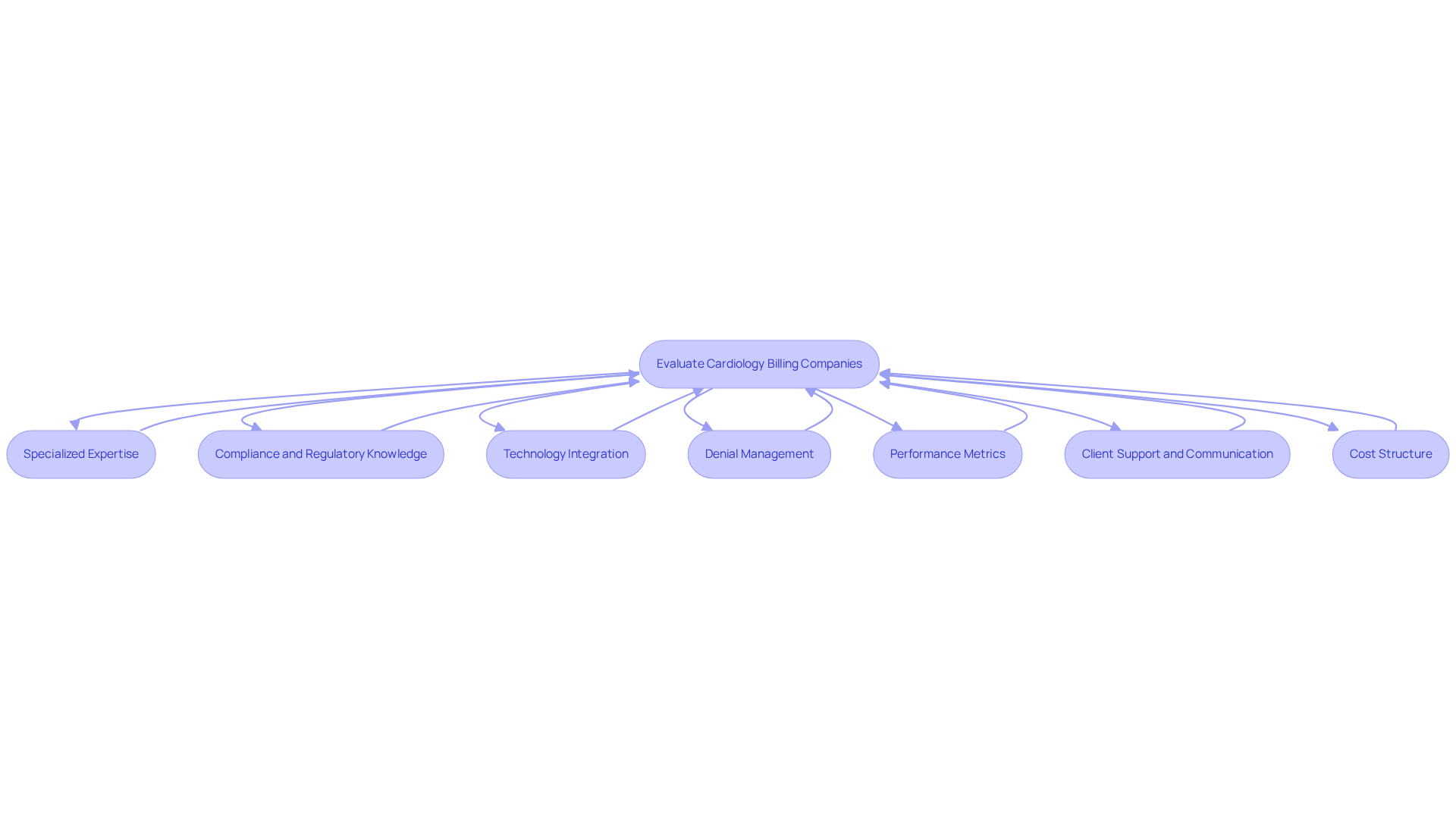 This flowchart guides you through the important factors to consider when choosing a cardiology billing company. Each box represents a key criterion, and following the arrows helps you see how these factors contribute to making an informed decision.