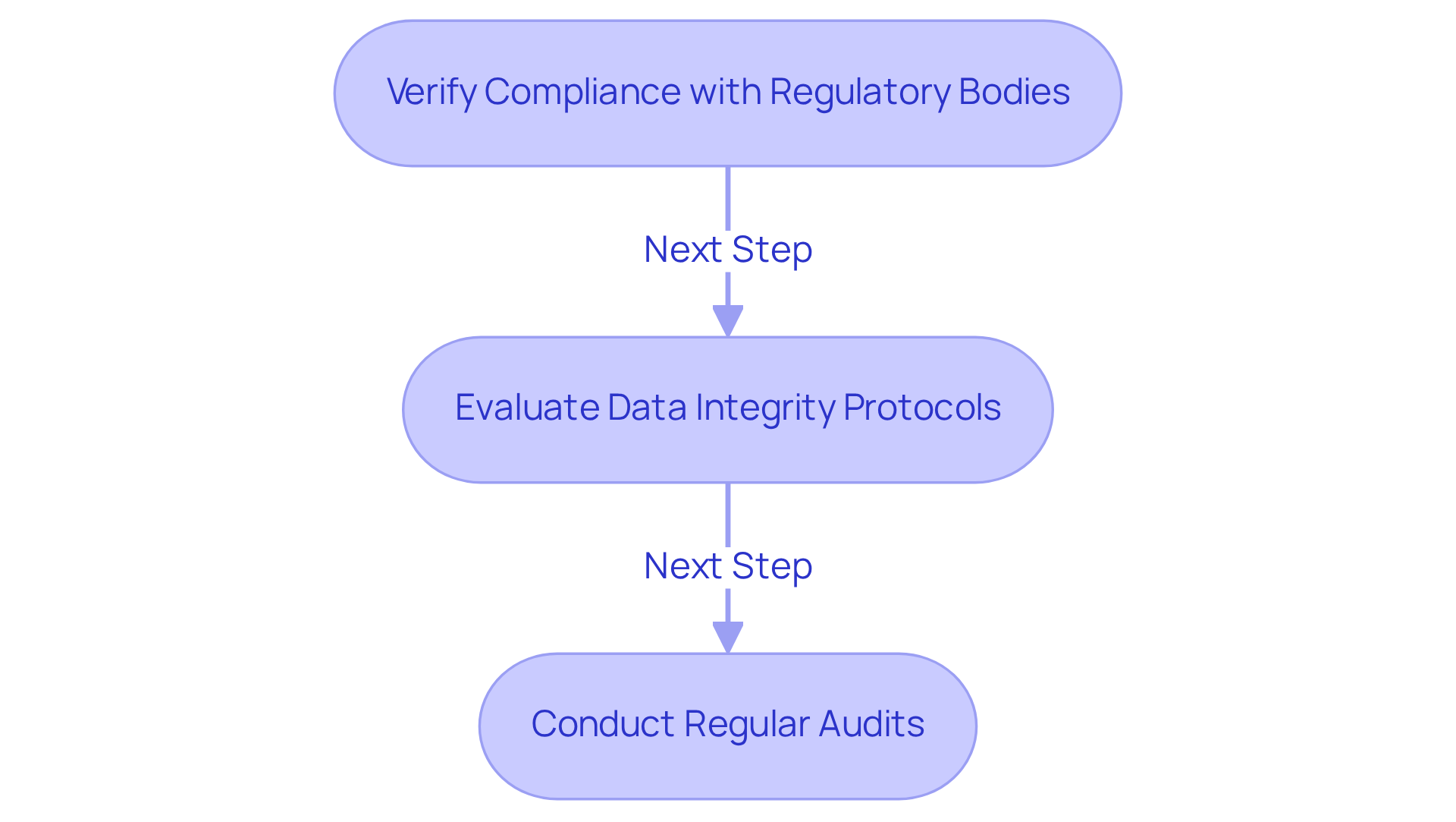 This flowchart outlines the essential steps organizations should take to ensure compliance and data integrity in clinical operations. Follow the arrows to see how each step builds on the previous one, leading to a comprehensive compliance strategy.
