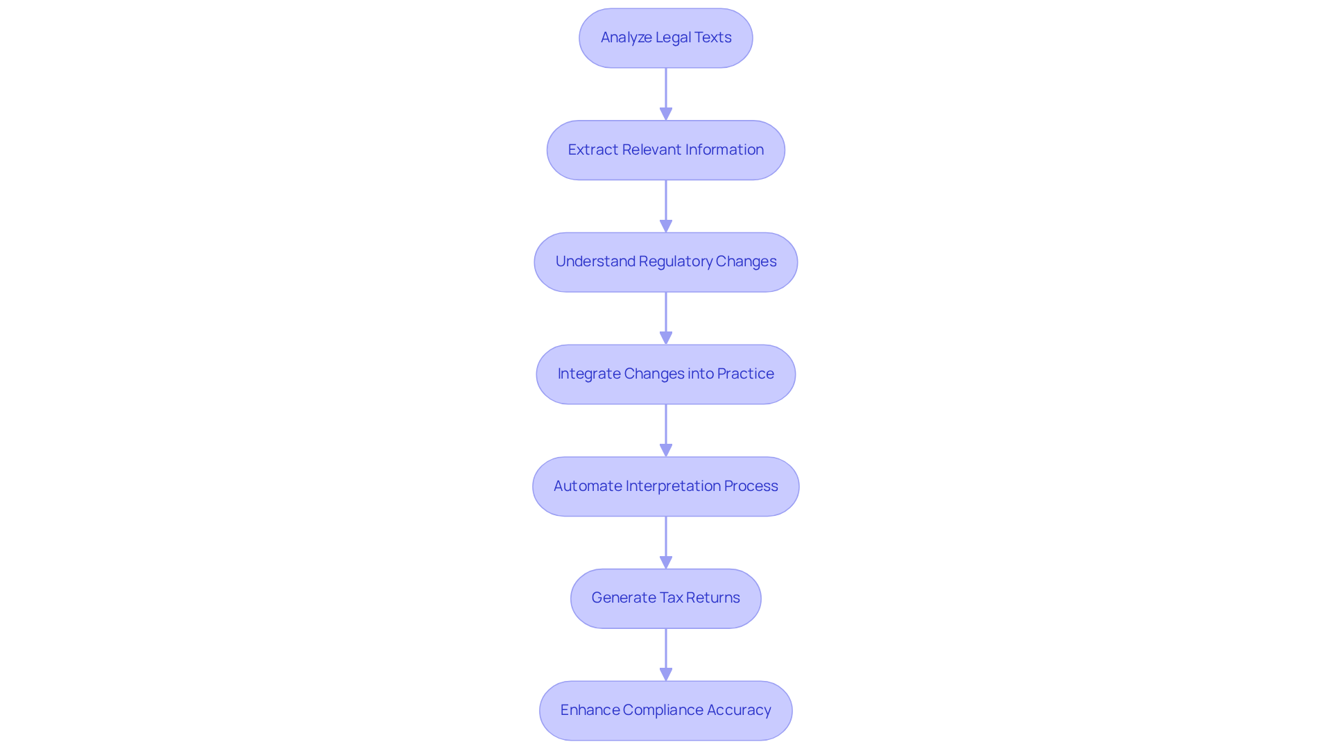 Follow the arrows to see how NLP technology simplifies tax code interpretation, from analyzing texts to generating accurate tax returns.