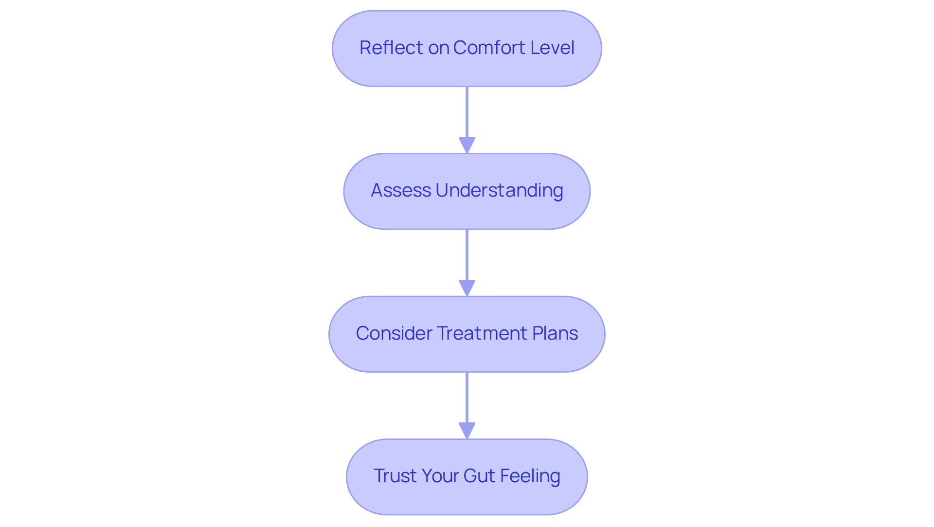 Follow the arrows to see the steps you should take after your consultation. Each box represents an important area to reflect on, helping you ensure you had a positive and effective experience. Follow the arrows to see the steps you should take after your consultation. Each box represents an important area to reflect on, helping you ensure you had a positive and effective experience.