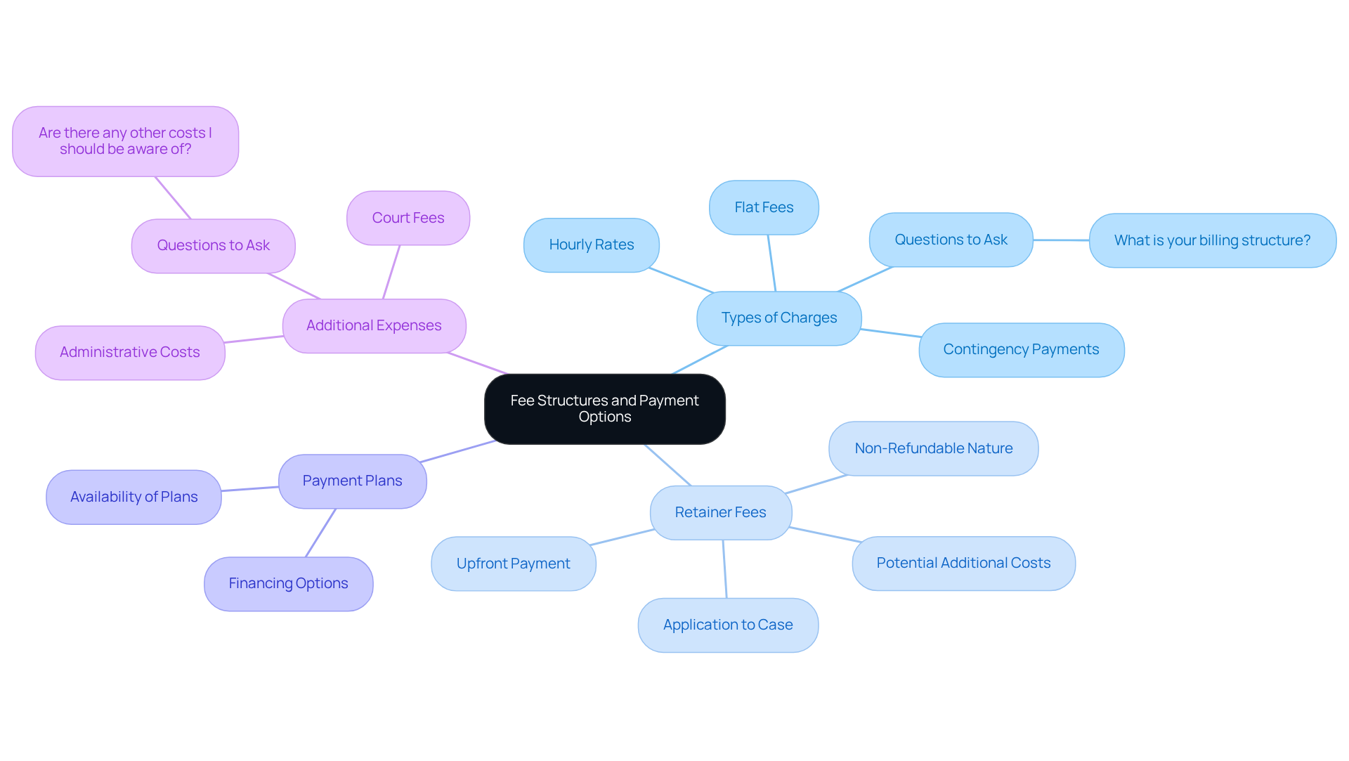 Start at the center with the main topic of fee structures. Each branch represents a different aspect to consider when hiring an attorney, with further details provided in the sub-branches. This helps you see all the important financial factors at a glance.