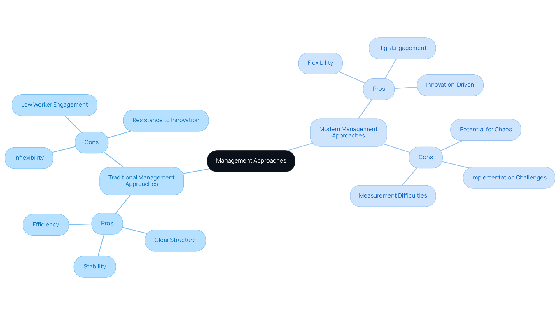 This mindmap shows the advantages and disadvantages of both traditional and modern management styles. Start at the center with the main topic, then explore the branches to see what each approach offers and what challenges it may face.