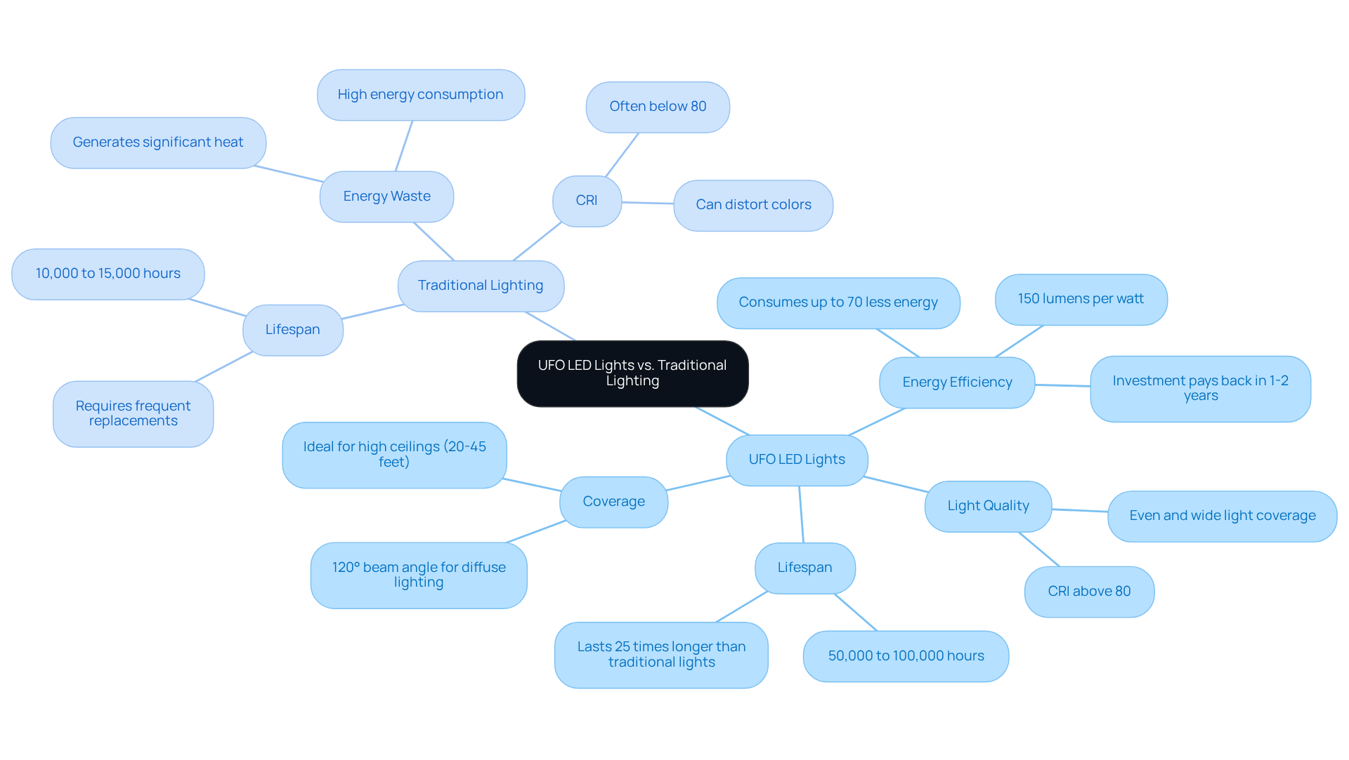 The central node represents the main topic, while the branches show the key features and benefits of each lighting type. The more detailed sub-branches provide specific comparisons, helping you understand how UFO LED lights stand out.
