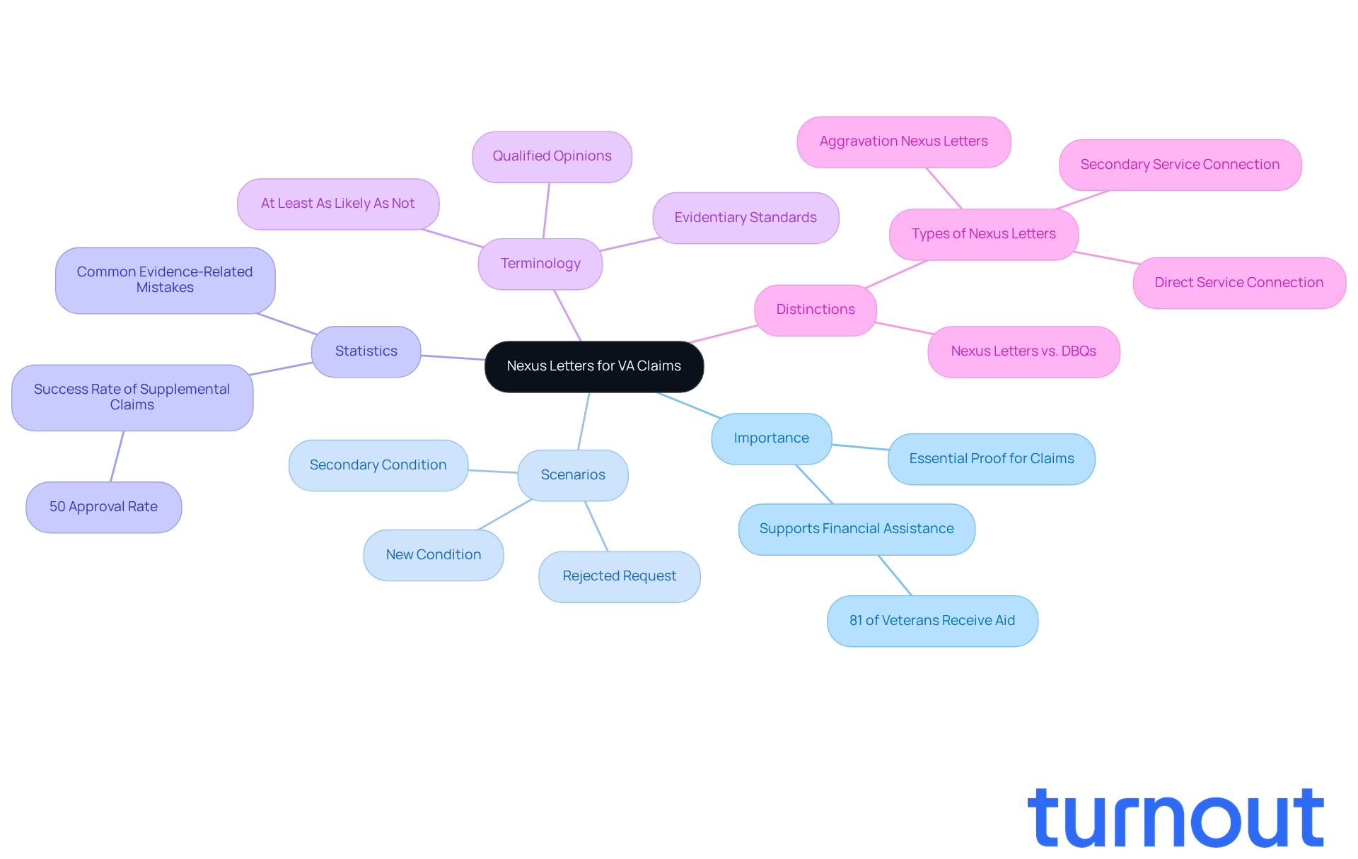 The center represents the main topic of nexus letters. Each branch shows different aspects that veterans should consider, helping them navigate the claims process more effectively.