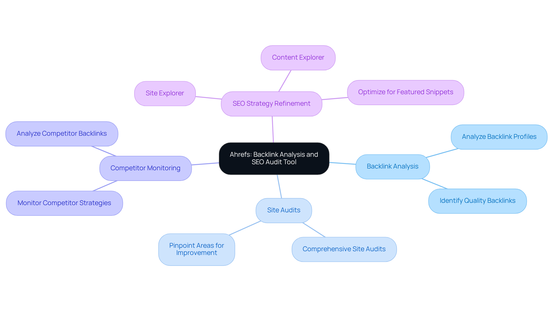 The central node represents Ahrefs, while the branches show its key features. Each sub-branch highlights specific tools or benefits, helping you understand how Ahrefs can enhance your SEO efforts.