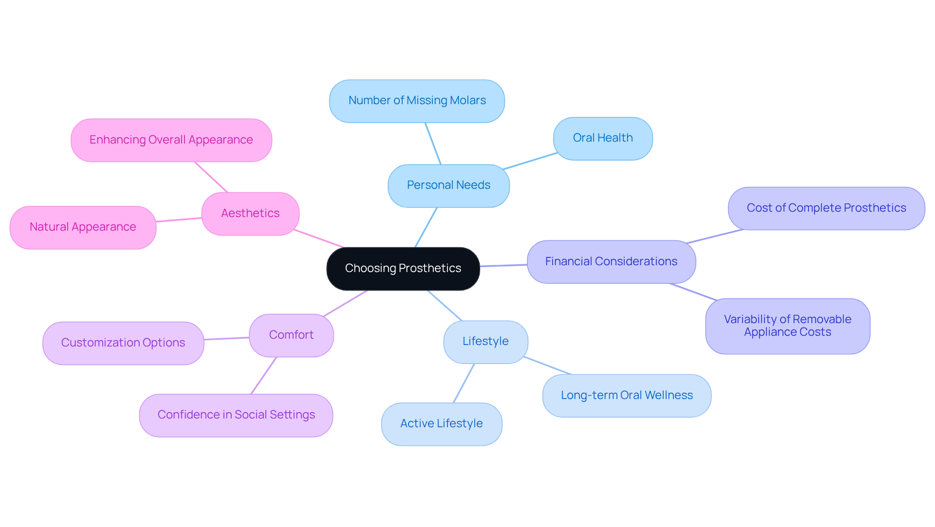 The central node represents the main decision, while the branches show different factors to think about. Each sub-branch provides more detail on those factors, helping you see the full picture of what to consider.