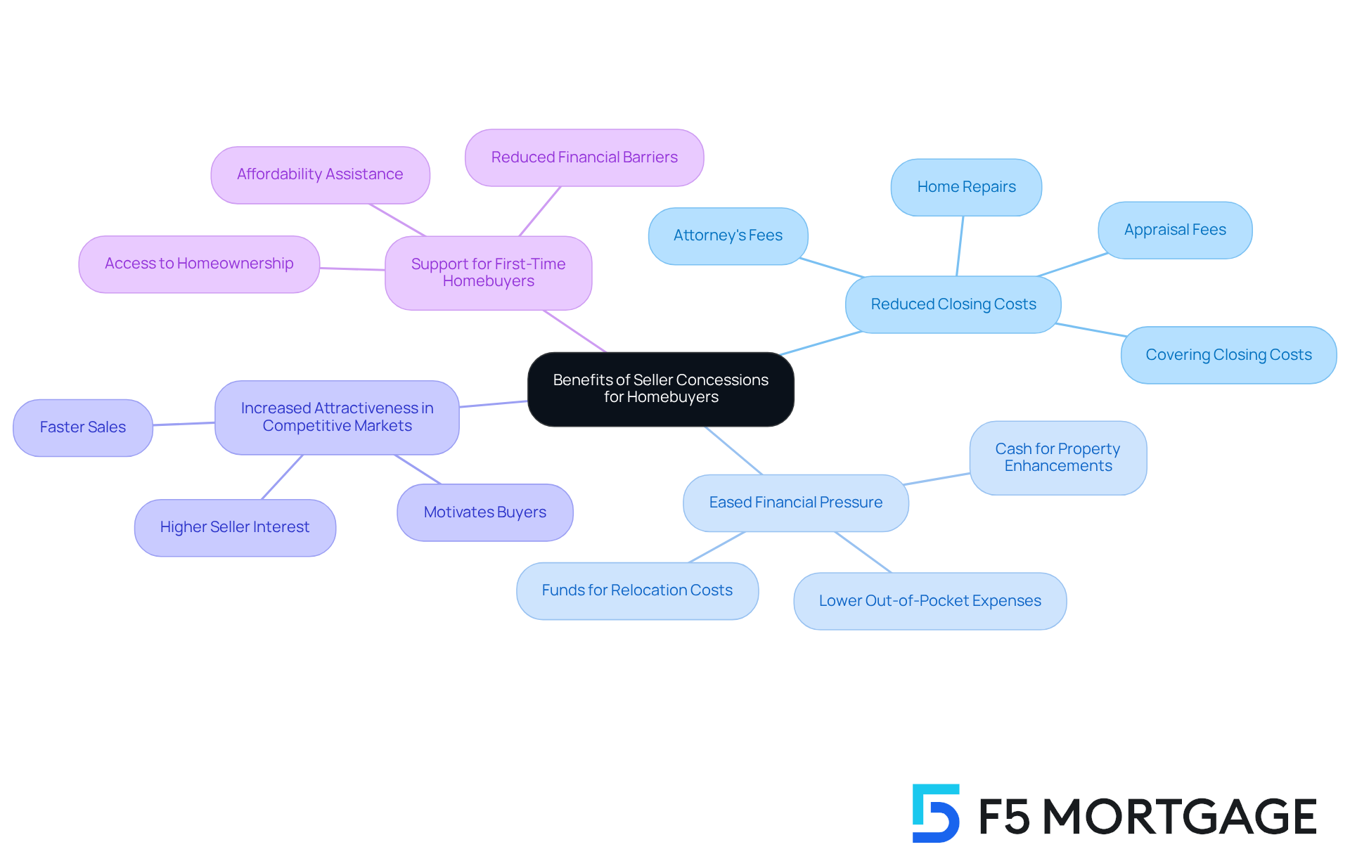 Begin at the center with the main idea of seller concessions. Each branch leads to specific benefits and details, showing how these incentives impact homebuyers positively.