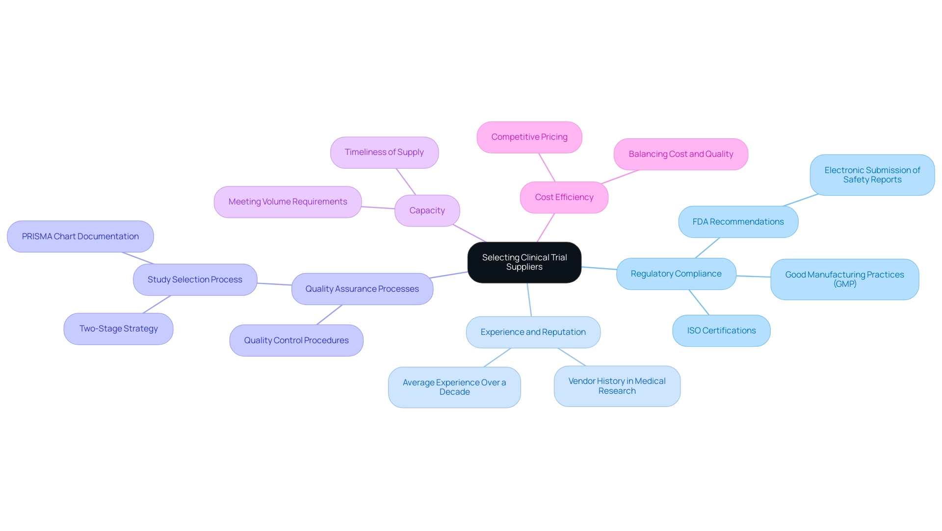 Each branch represents a key factor in selecting clinical trial suppliers, with sub-branches providing further detail on each factor.