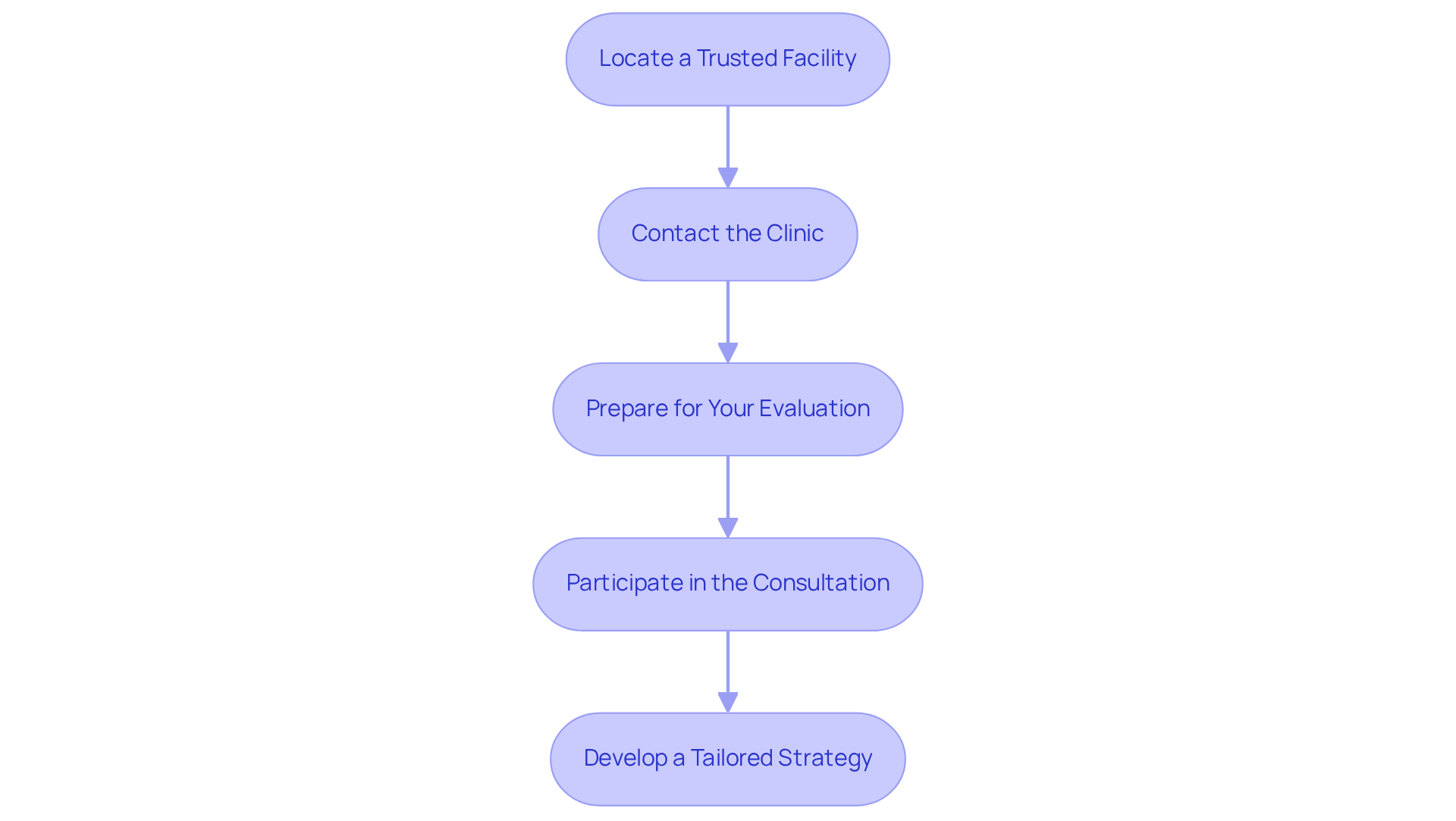 Each box represents a step in your journey to weight loss. Follow the arrows to see how to move from finding a clinic to developing a personalized weight loss strategy. Each box represents a step in your journey to weight loss. Follow the arrows to see how to move from finding a clinic to developing a personalized weight loss strategy.