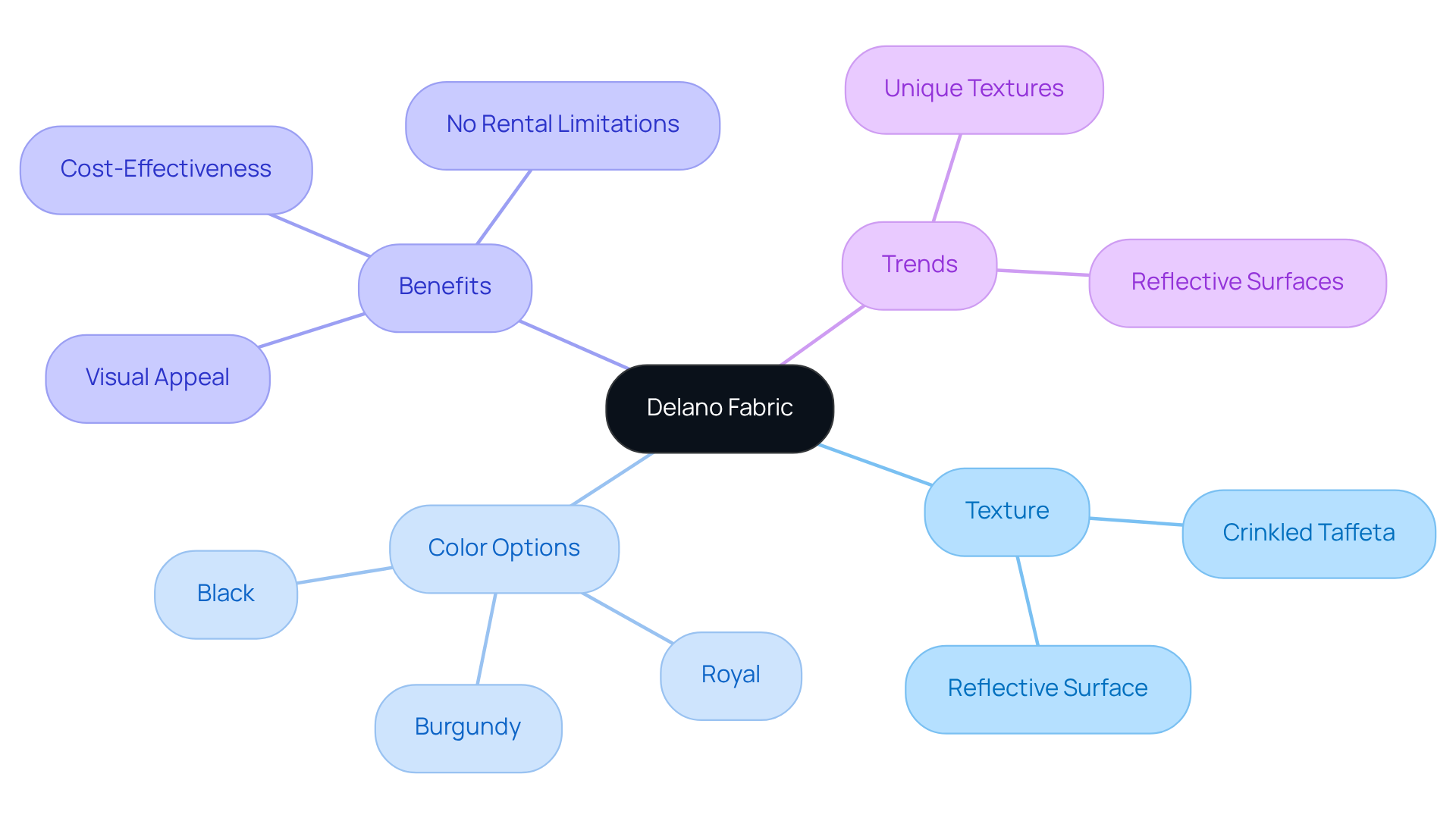 The center represents Delano fabric, and each branch shows different aspects like its texture, color choices, benefits, and current trends. Follow the branches to see how they connect to the main idea.