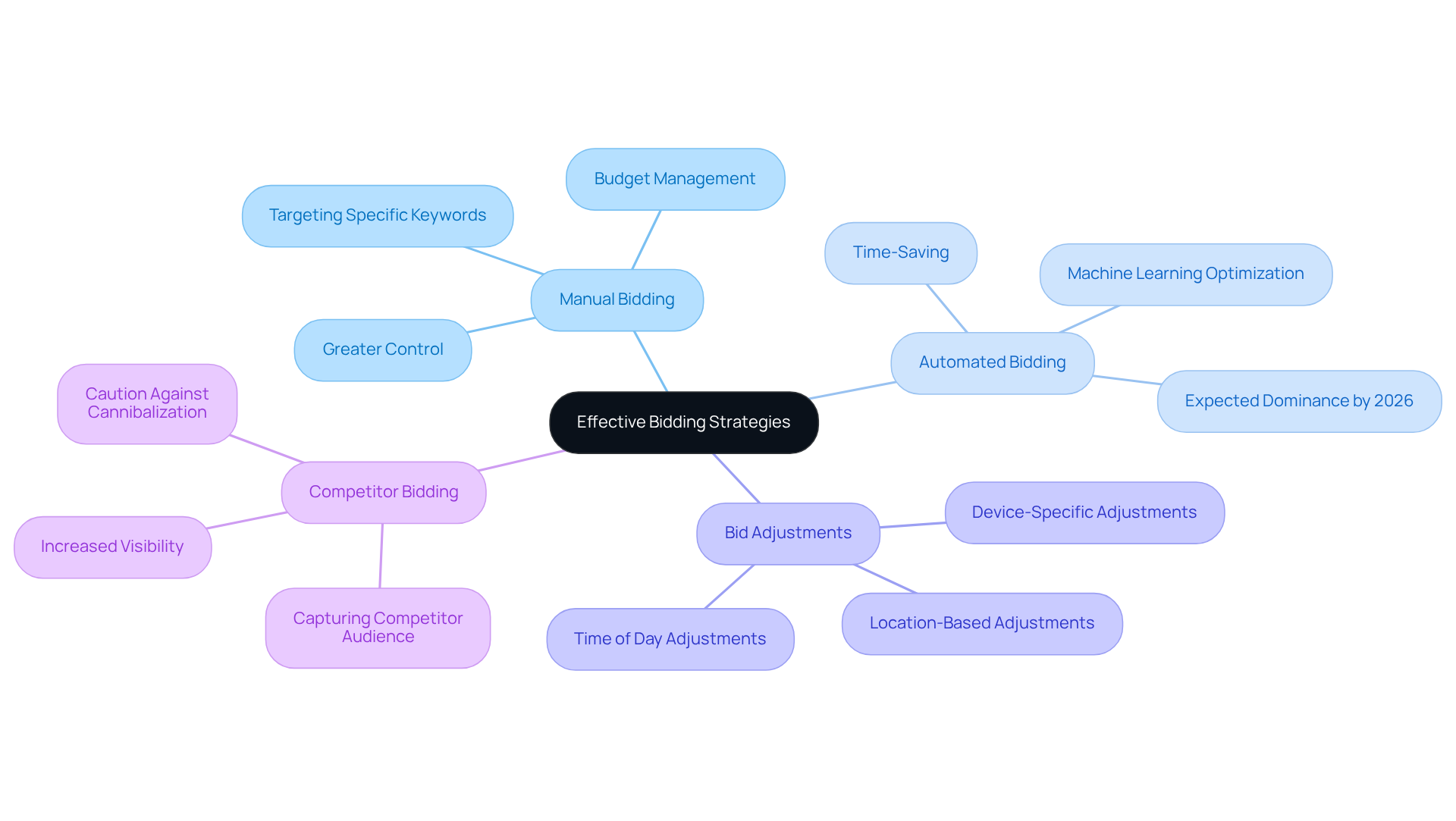 The central node represents the main theme of bidding strategies. Each branch shows a different strategy, and the sub-branches provide additional details or benefits related to that strategy. This layout helps you see how each approach contributes to effective PPC campaigns.