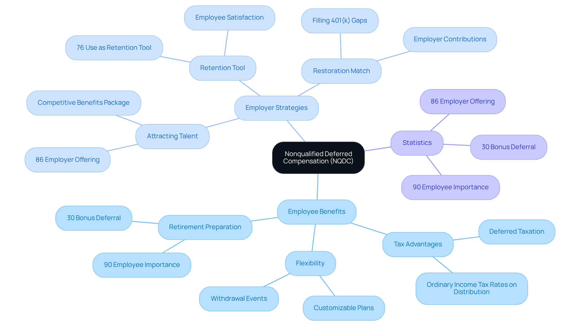This mindmap starts with NQDC at the center. Each branch represents a different aspect of NQDC, showing how it benefits employees and employers. The sub-branches provide specific details and statistics that highlight the importance of NQDC in financial planning and employee retention. This mindmap starts with NQDC at the center. Each branch represents a different aspect of NQDC, showing how it benefits employees and employers. The sub-branches provide specific details and statistics that highlight the importance of NQDC in financial planning and employee retention.