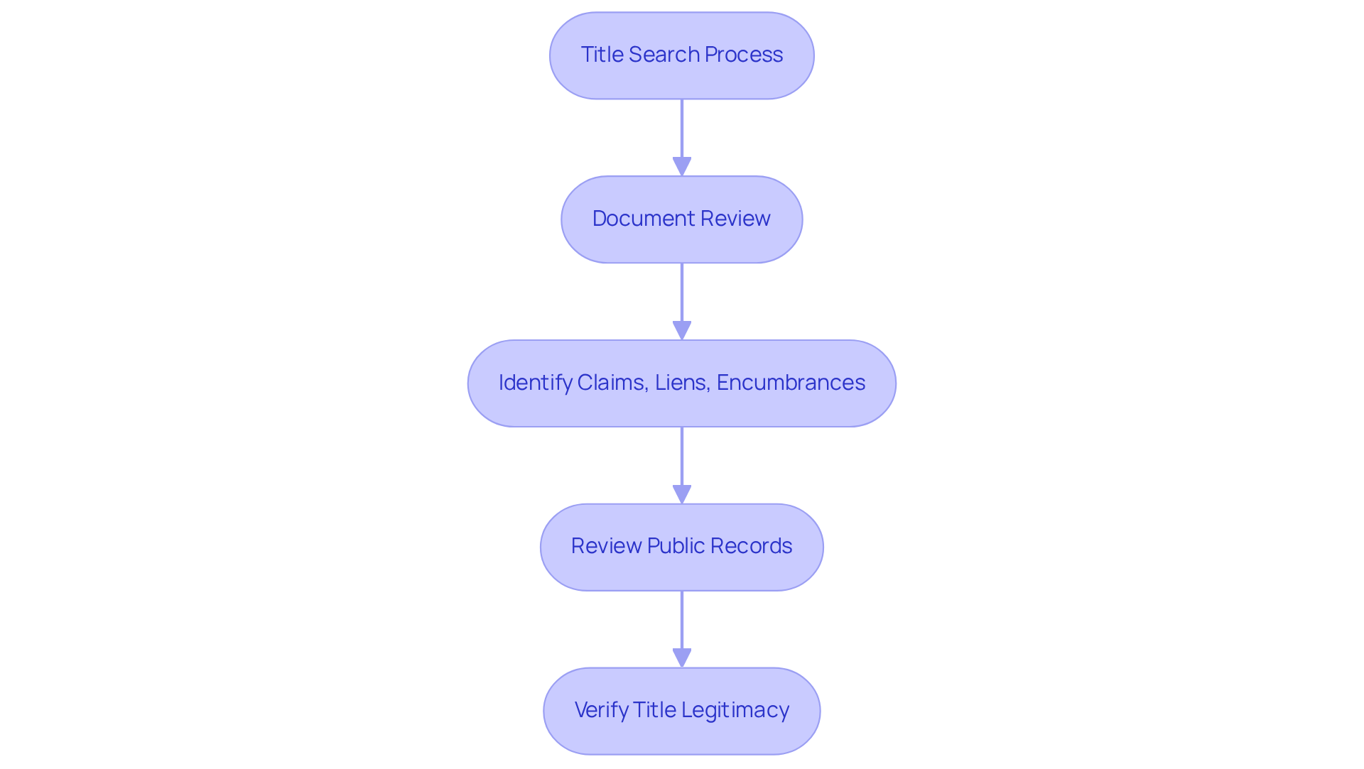 Each box represents a step in the title search process — follow the arrows to see how each step builds on the previous one, leading to a verified title.