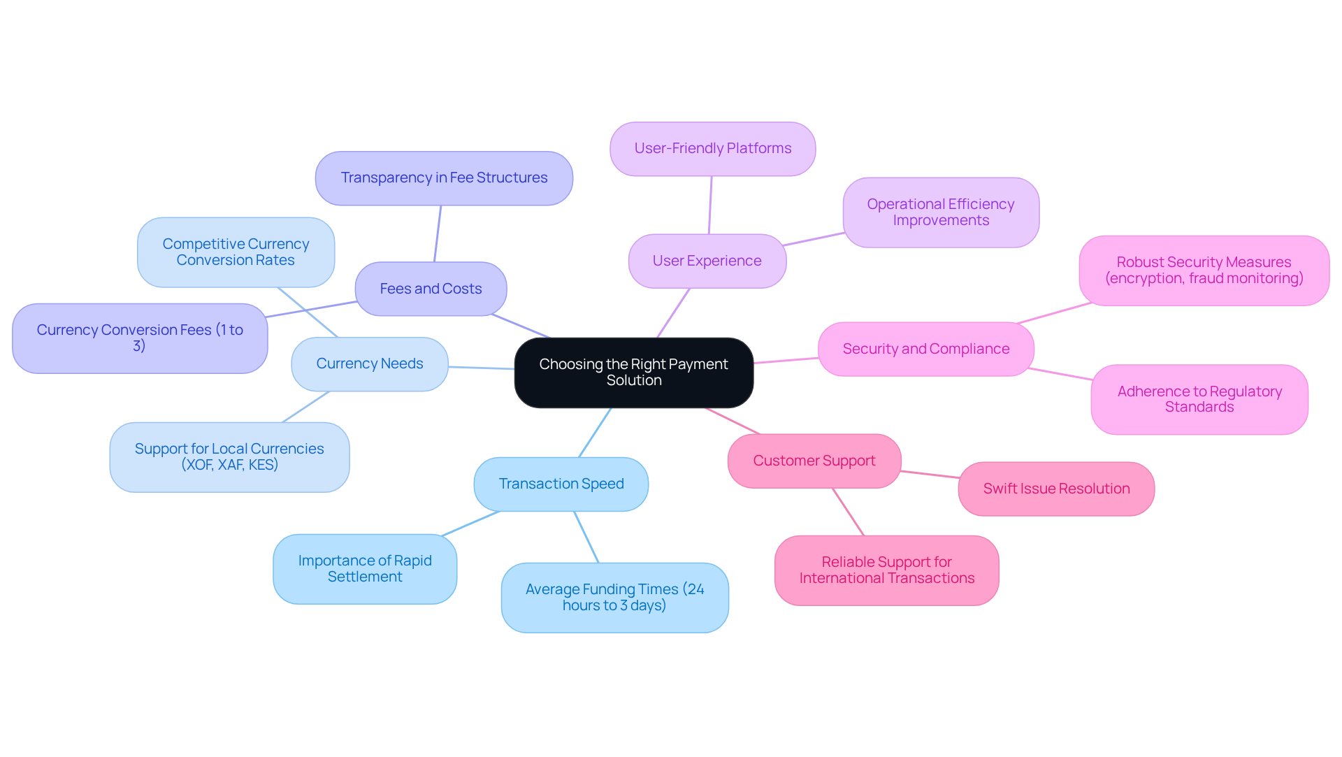 The central node represents the main decision area, while each branch highlights a critical factor to consider. The sub-points under each factor provide additional insights or examples, helping you understand what to prioritize when selecting a payment solution.