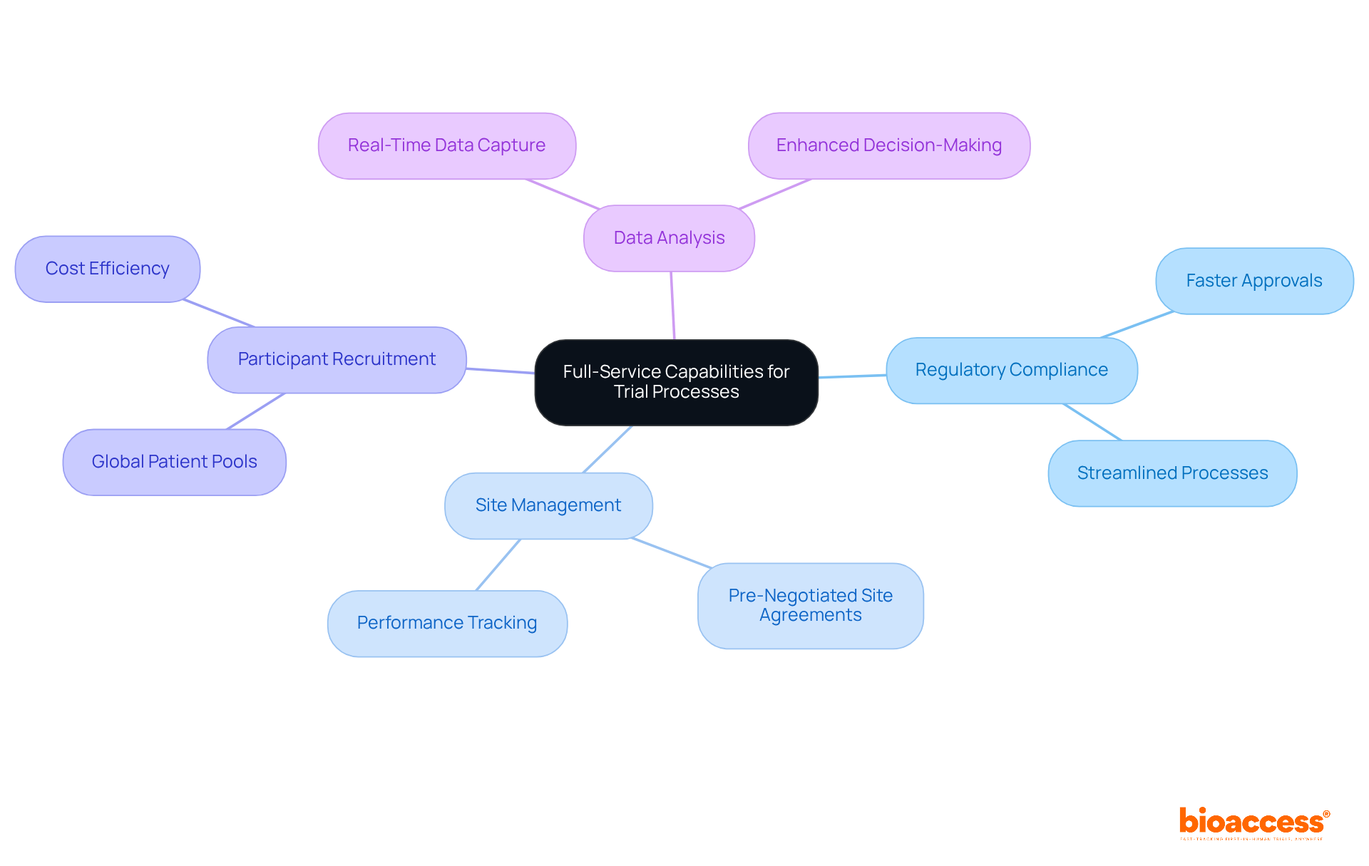 The center represents the main strategy, and the branches show the key services that enhance trial processes. Each service has its own benefits, making it easy to see how they all work together.