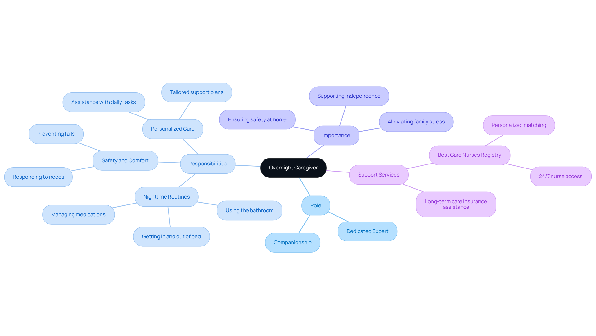 Start at the center with 'Overnight Caregiver', then follow the branches to explore their key roles, specific tasks, and why they are important for families seeking care for loved ones.