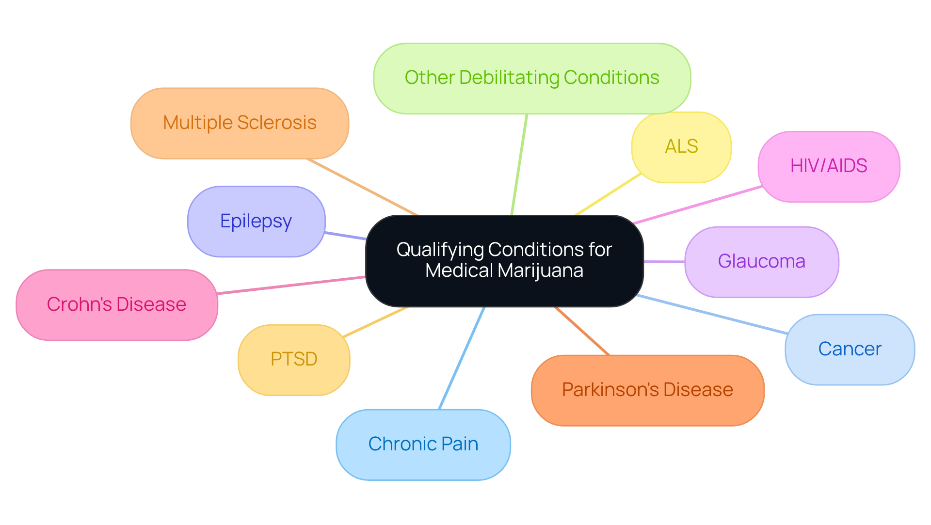 The central node represents the overall topic, while each branch highlights a specific health condition that can qualify someone for a medical marijuana license. This layout helps visualize and categorize the different conditions.